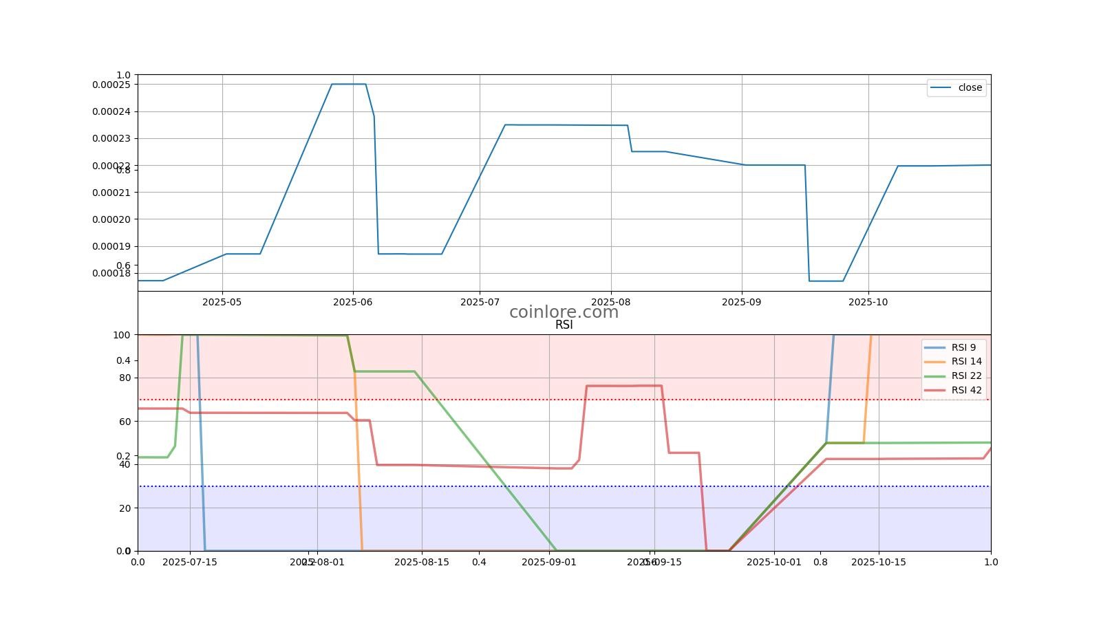 Genie Protocol RSI indicator