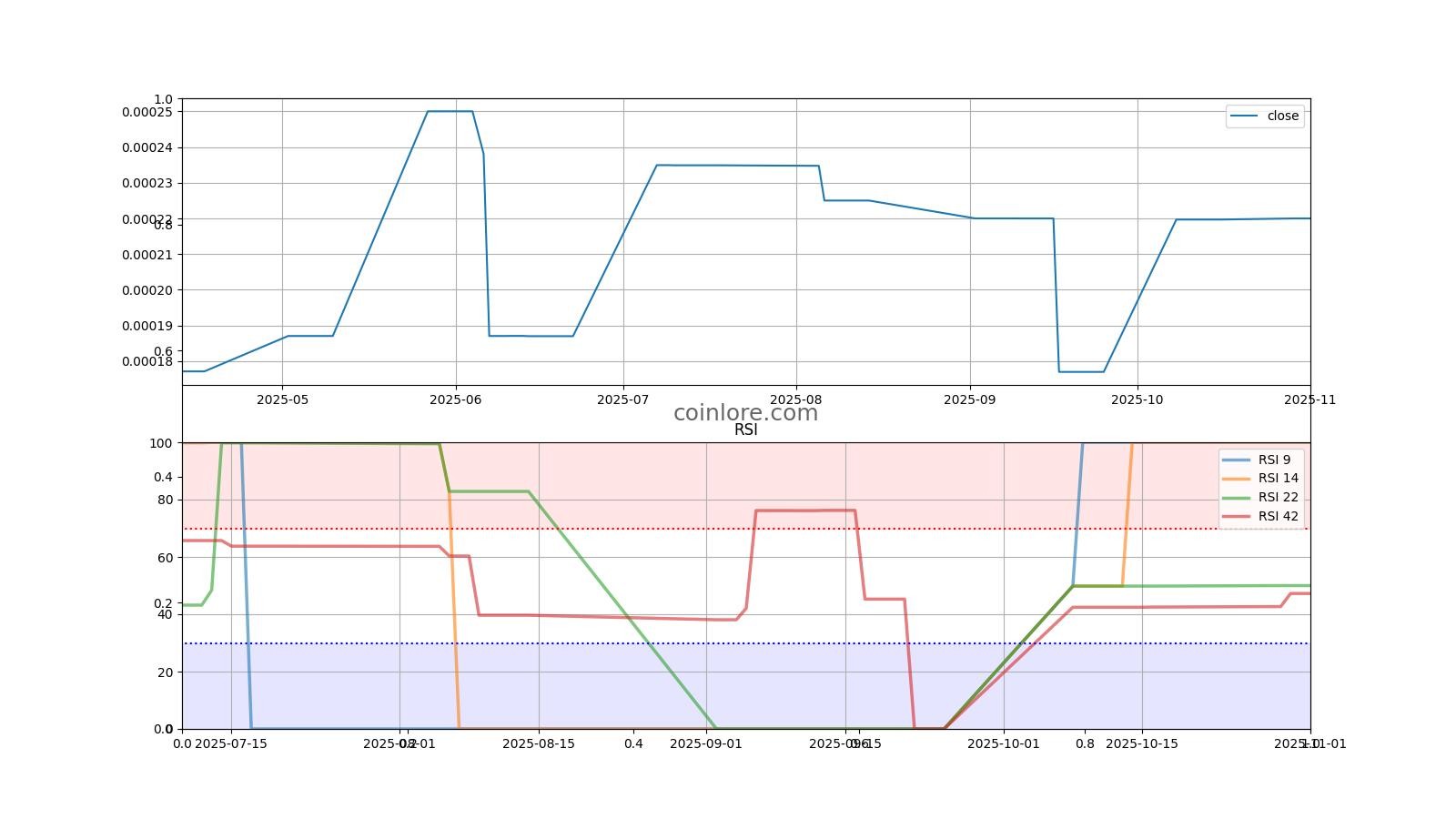 Genie Protocol RSI indicator