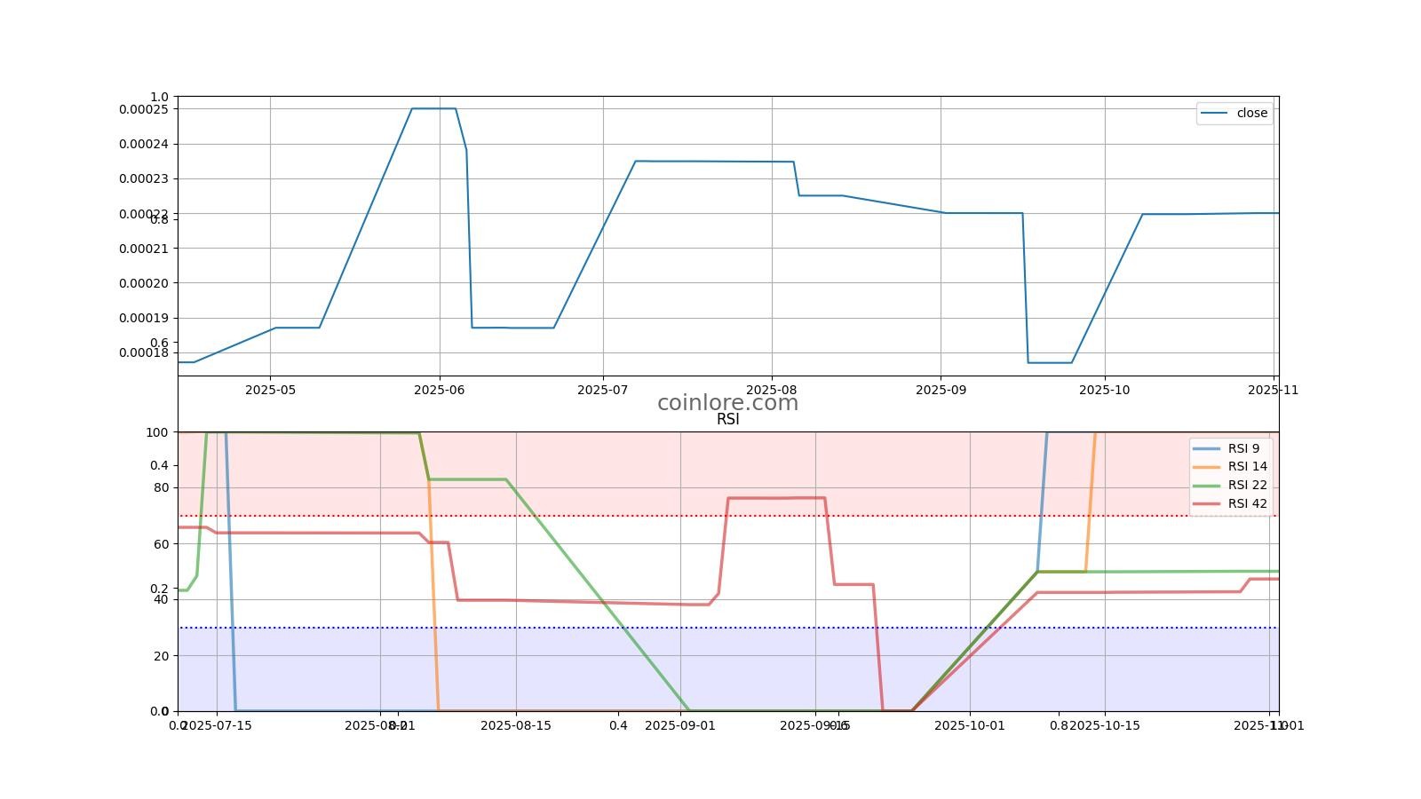 Genie Protocol RSI indicator