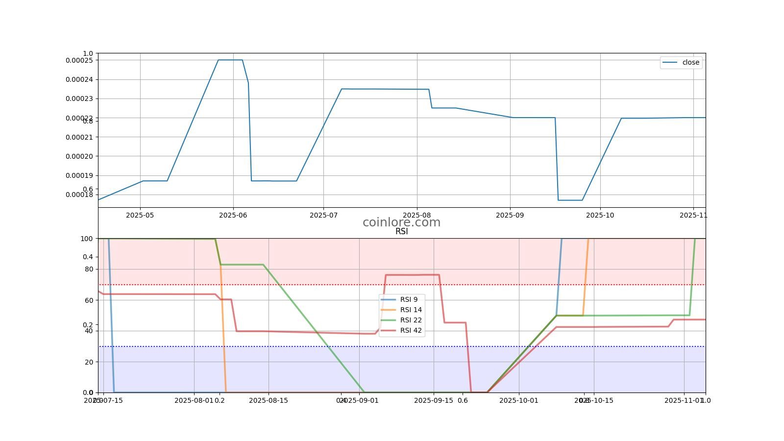 Genie Protocol RSI indicator