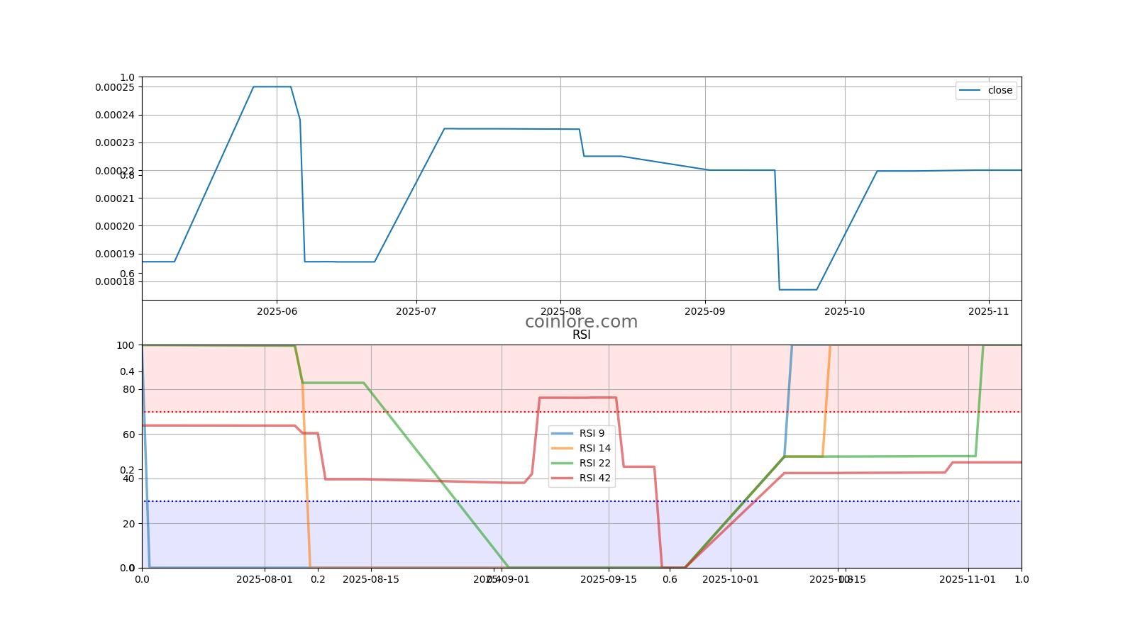 Genie Protocol RSI indicator