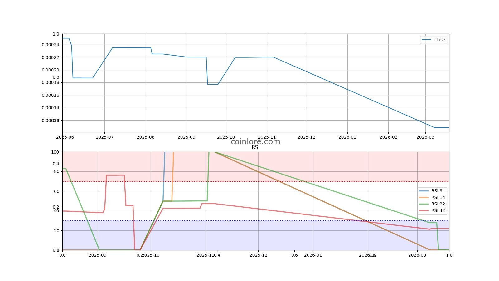 Genie Protocol RSI indicator