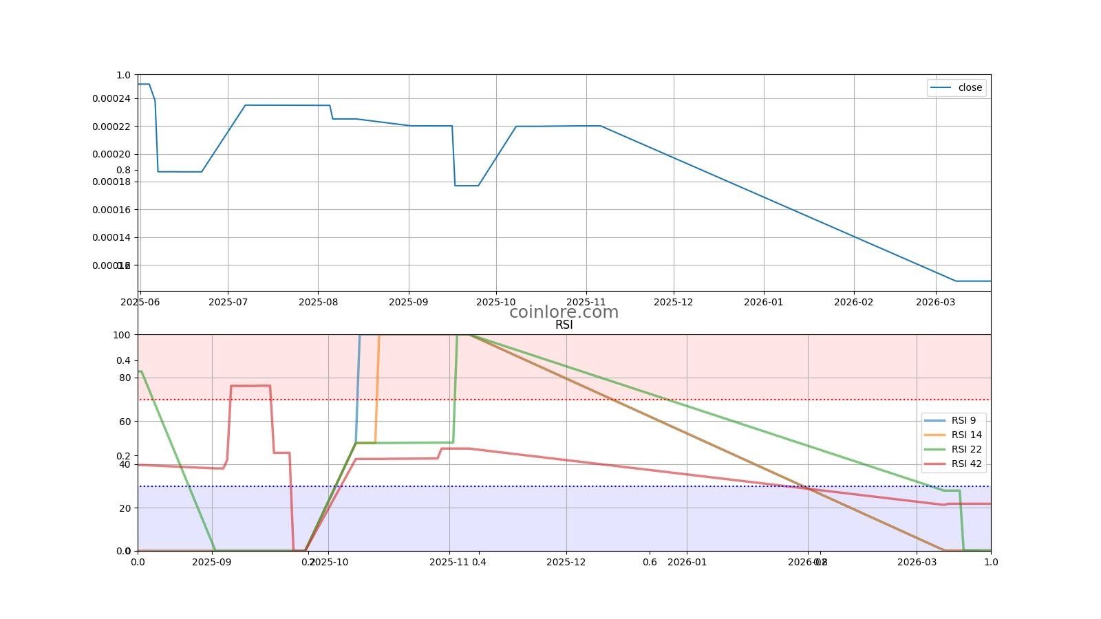 Genie Protocol RSI indicator