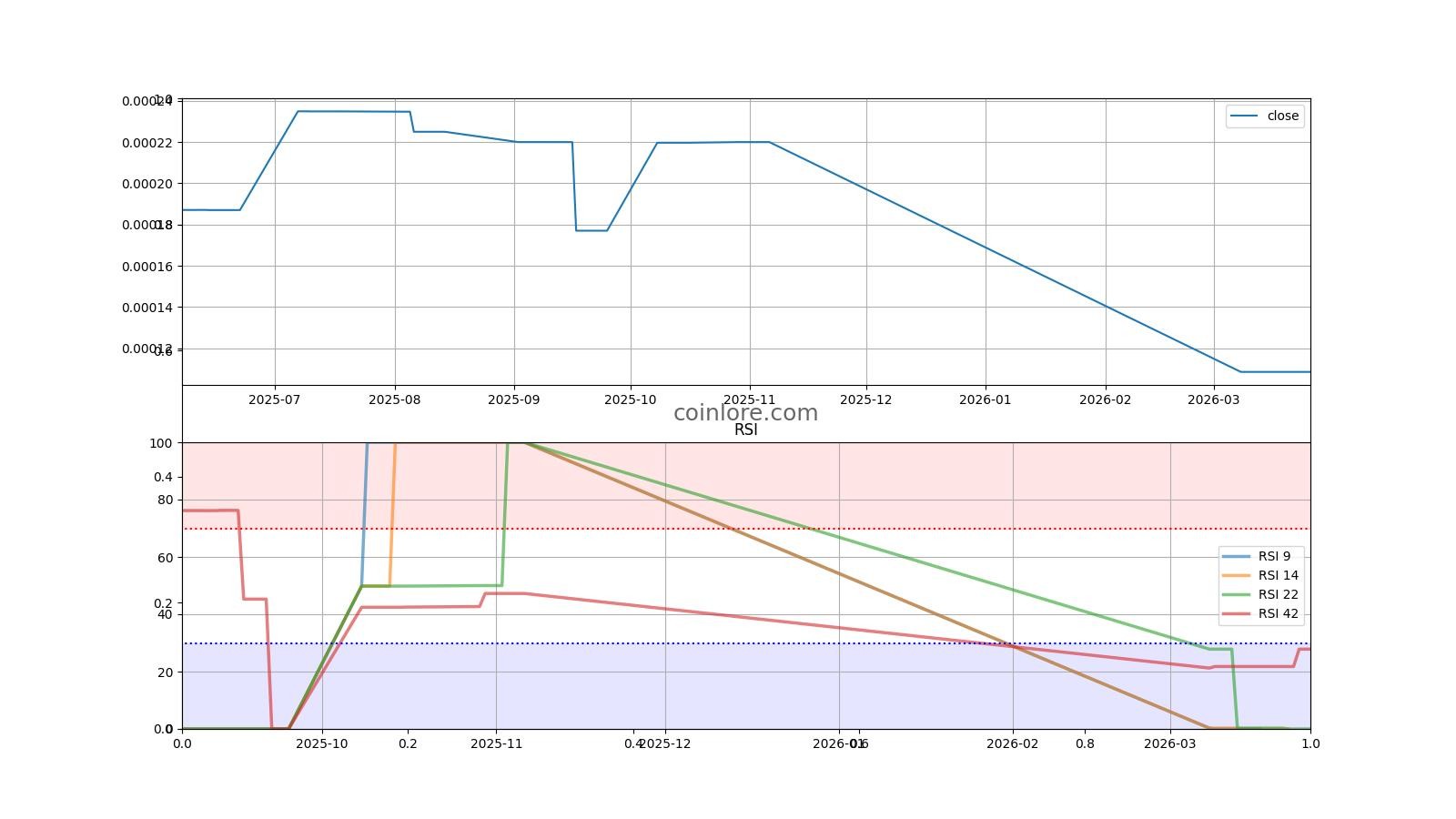 Genie Protocol RSI indicator
