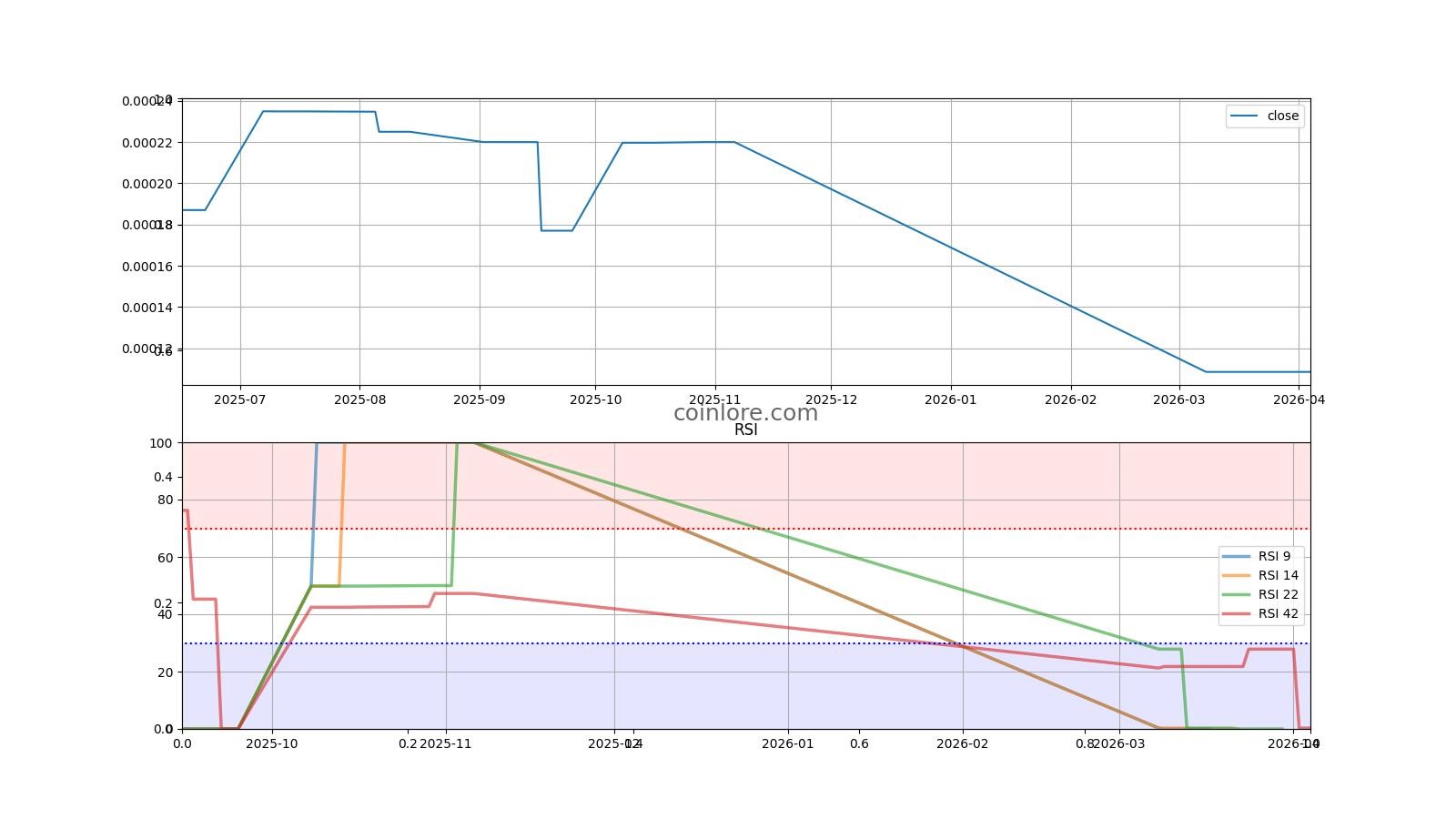 Genie Protocol RSI indicator
