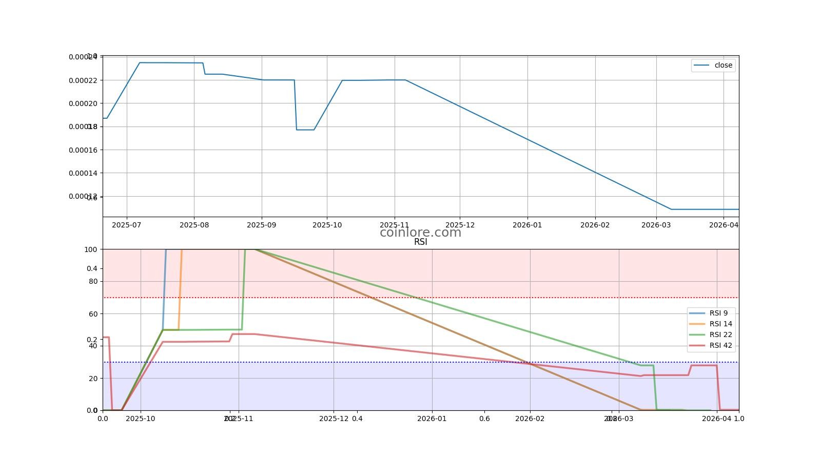 Genie Protocol RSI indicator