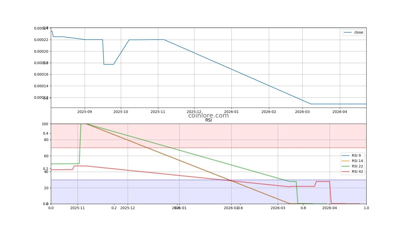 Genie Protocol RSI indicator