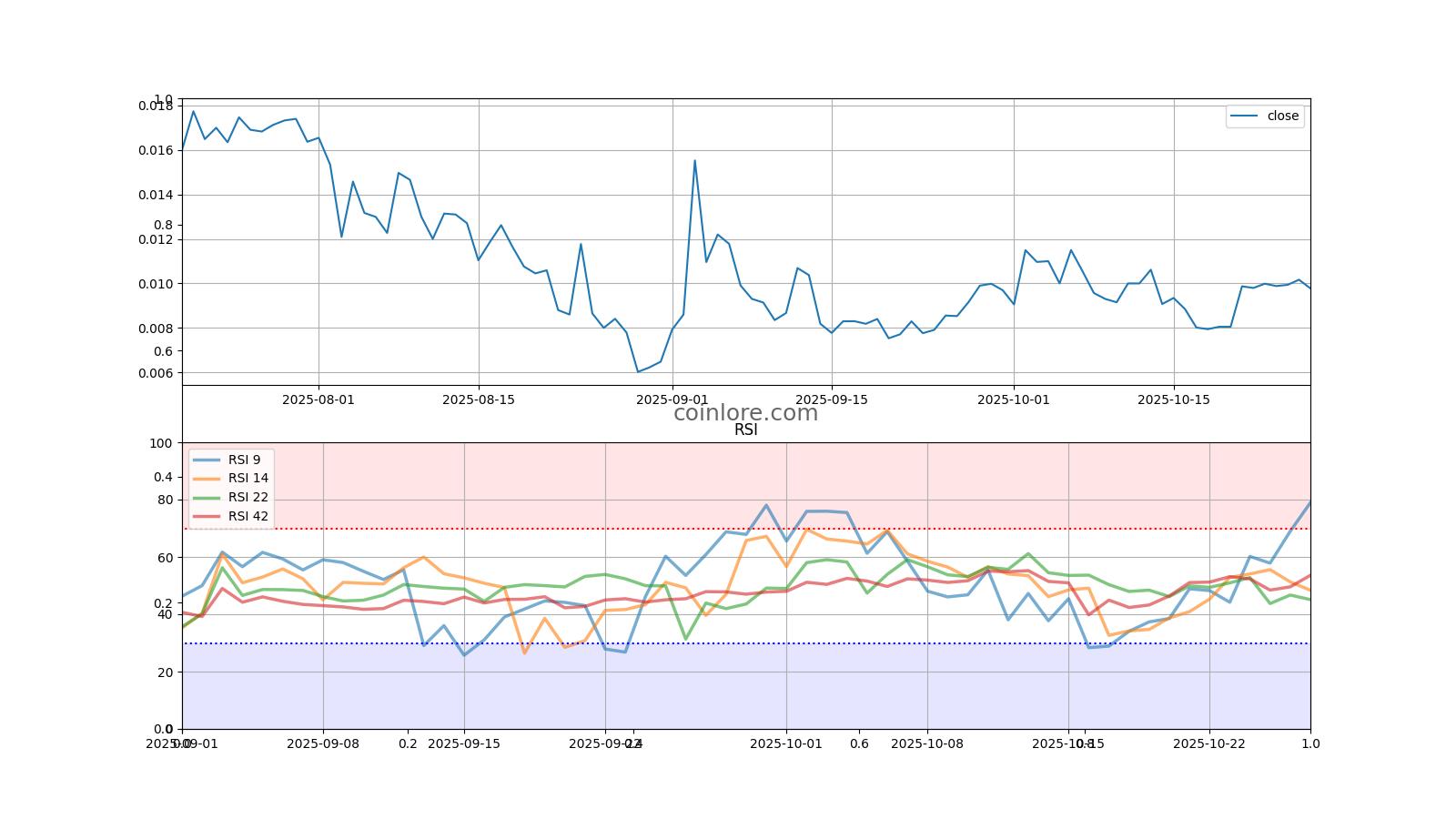 GenieCoin RSI indicator