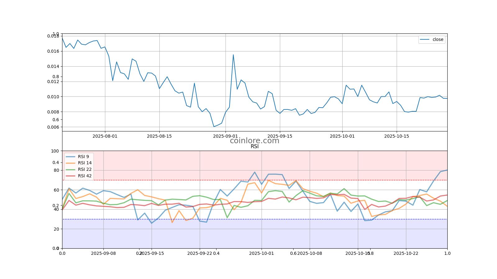 GenieCoin RSI indicator