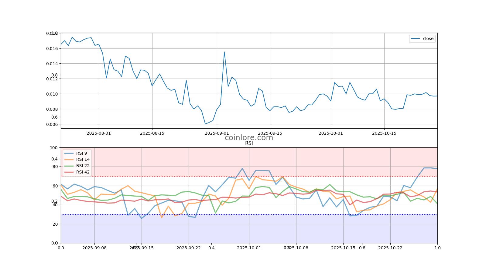 GenieCoin RSI indicator
