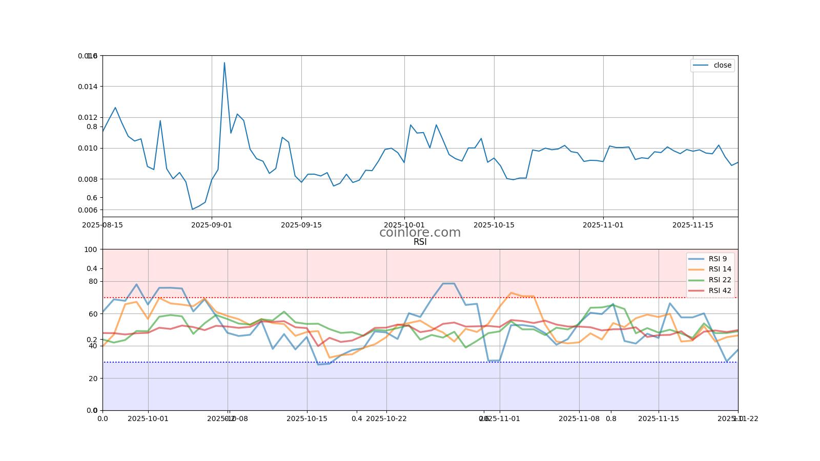 GenieCoin RSI indicator