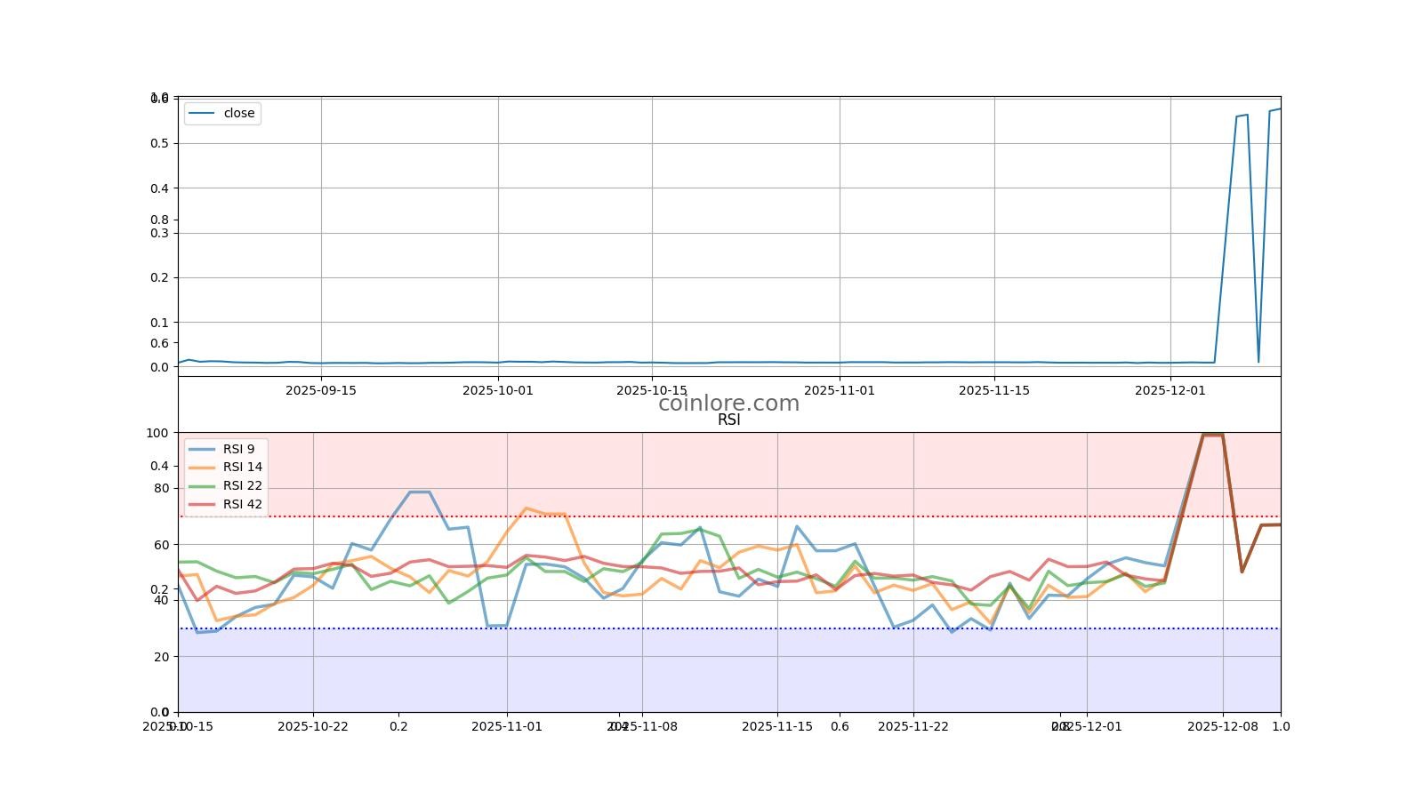 GenieCoin RSI indicator