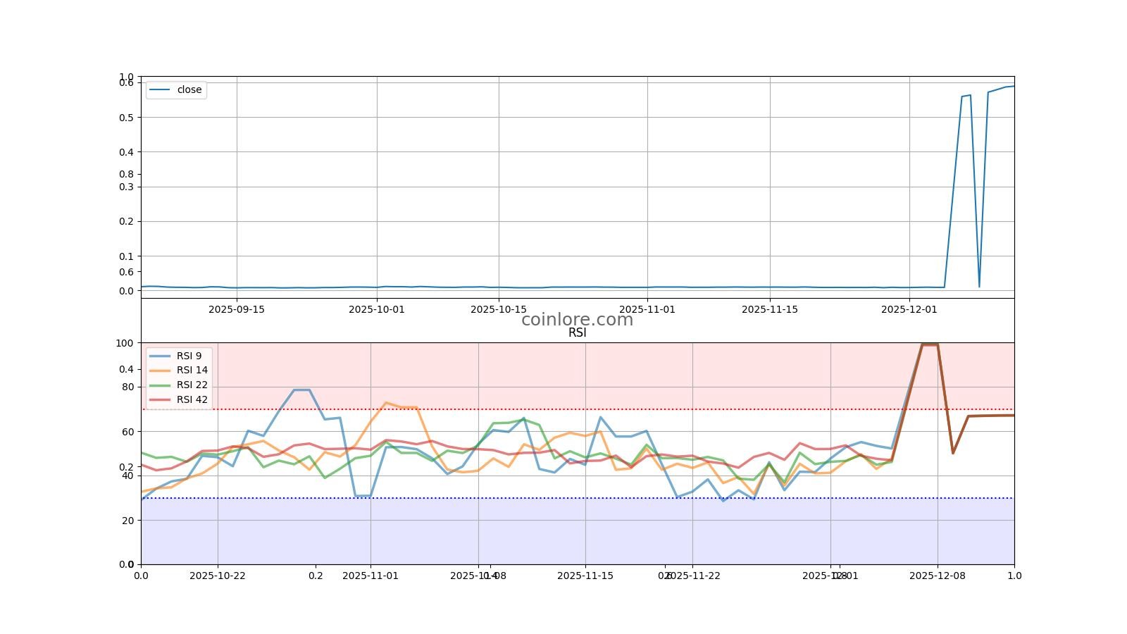 GenieCoin RSI indicator