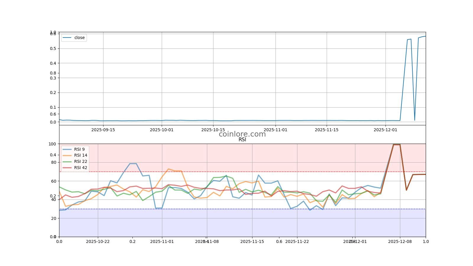 GenieCoin RSI indicator