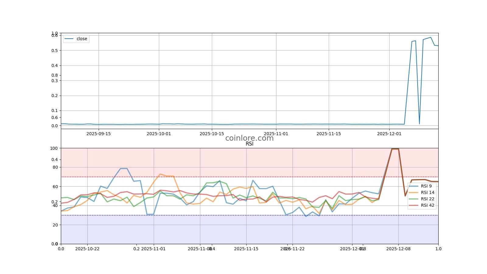 GenieCoin RSI indicator