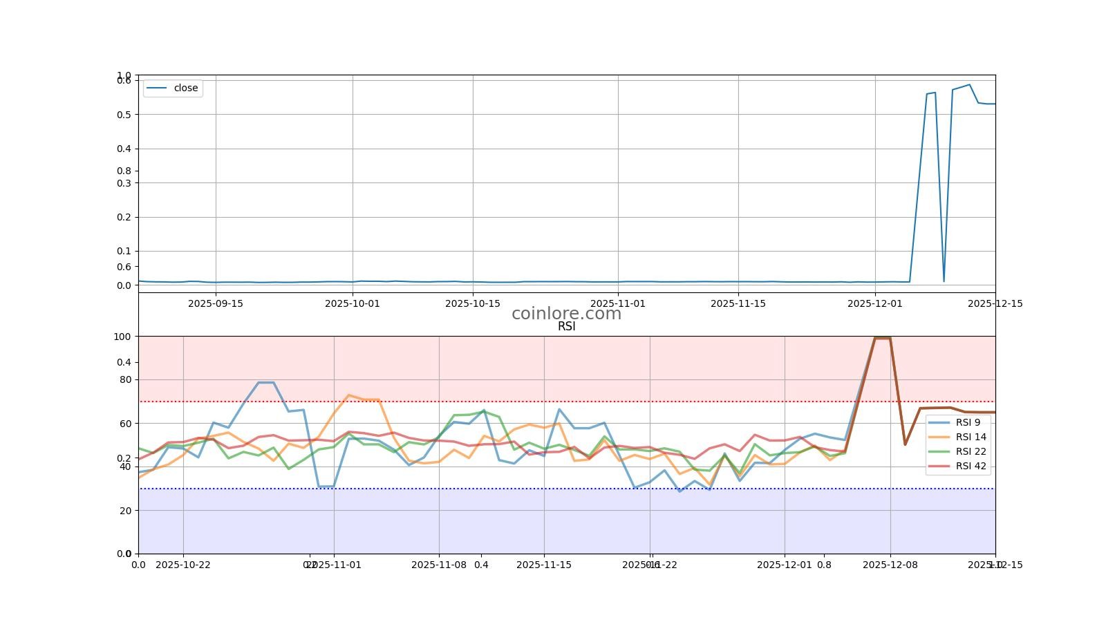 GenieCoin RSI indicator
