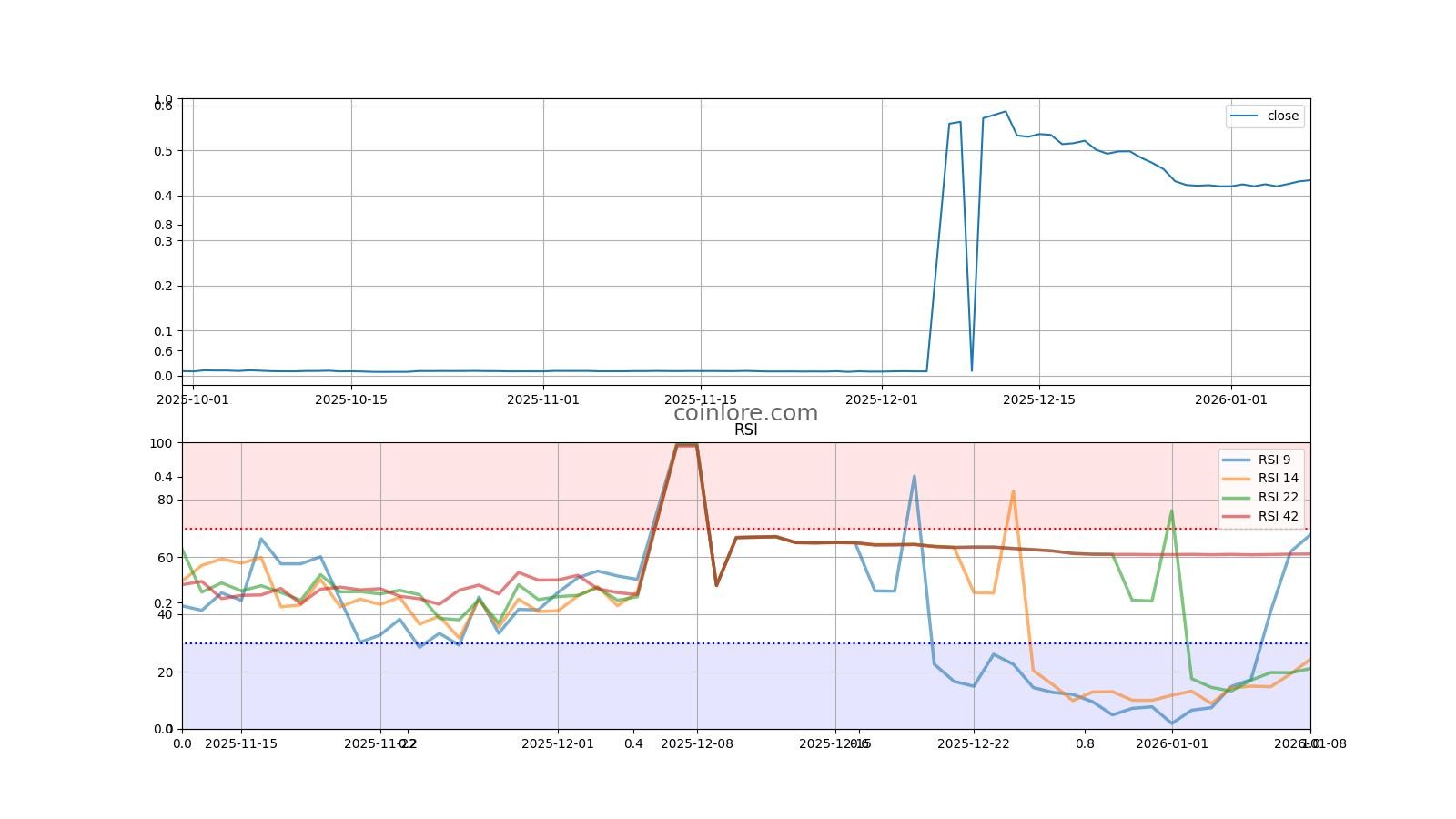 GenieCoin RSI indicator