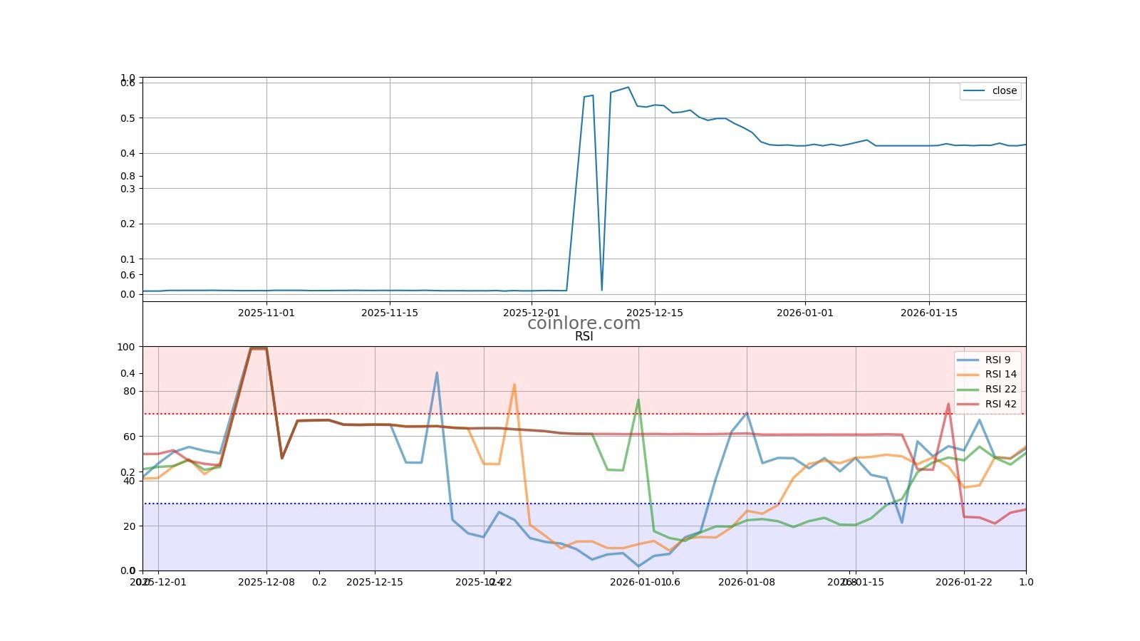 GenieCoin RSI indicator