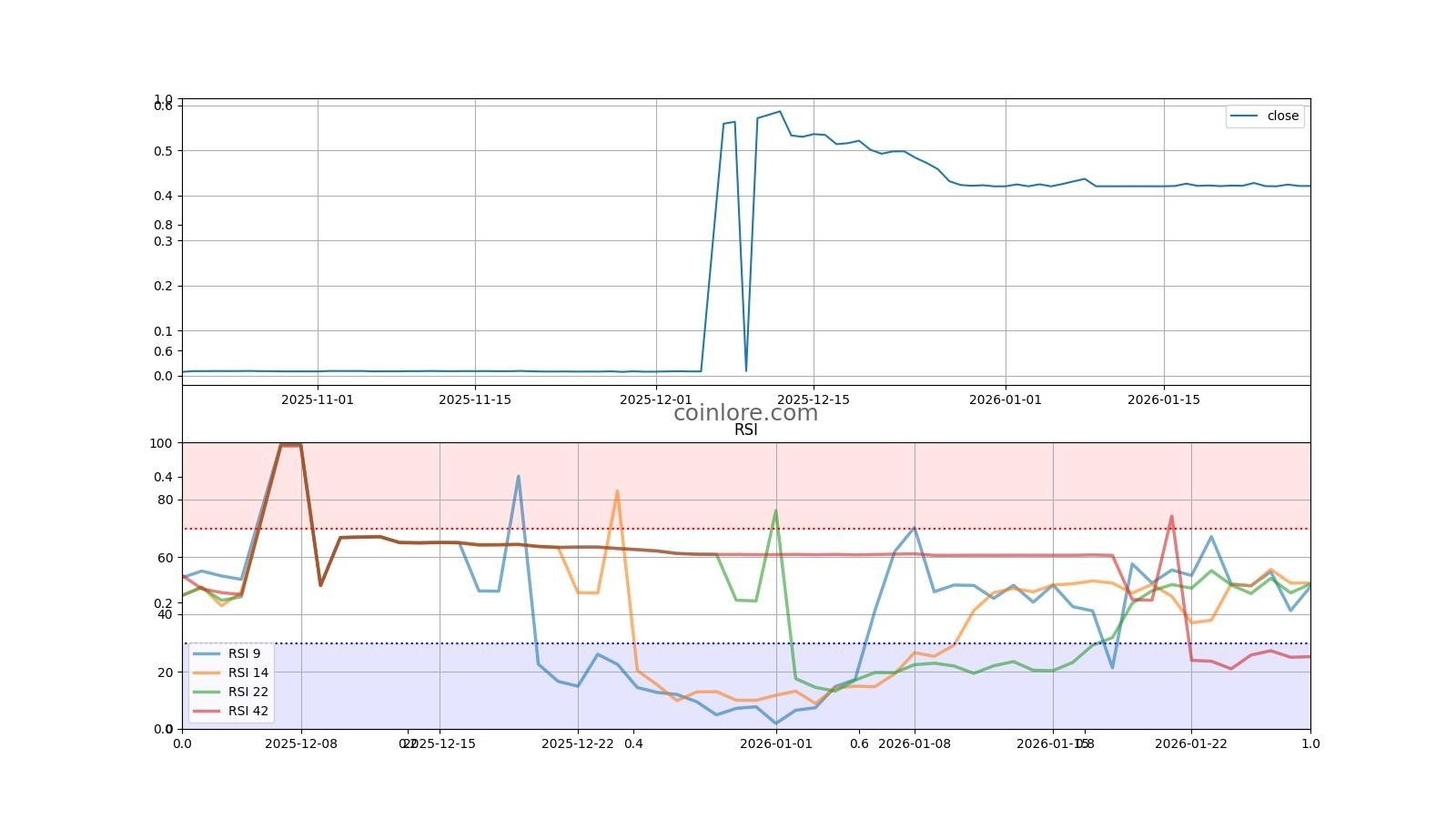 GenieCoin RSI indicator