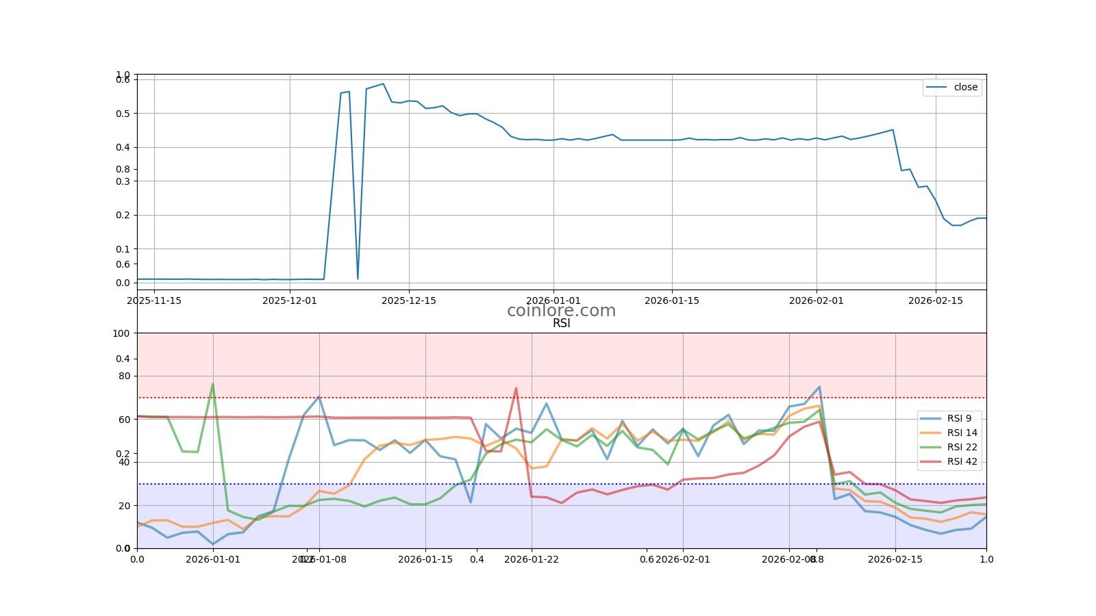 GenieCoin RSI indicator