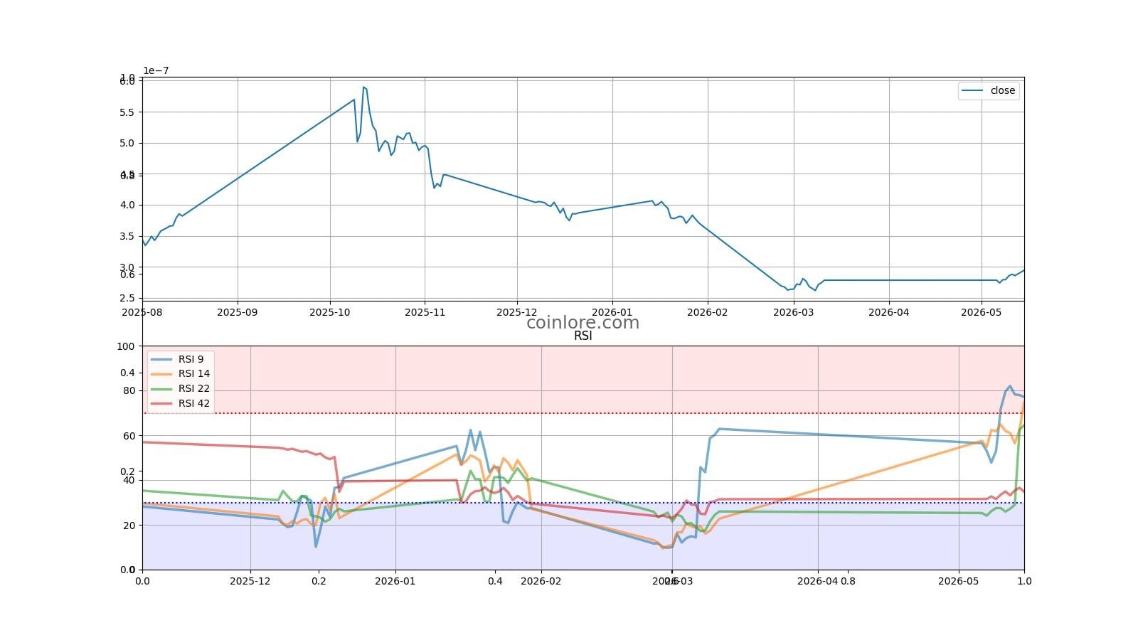 Genius Coin RSI indicator