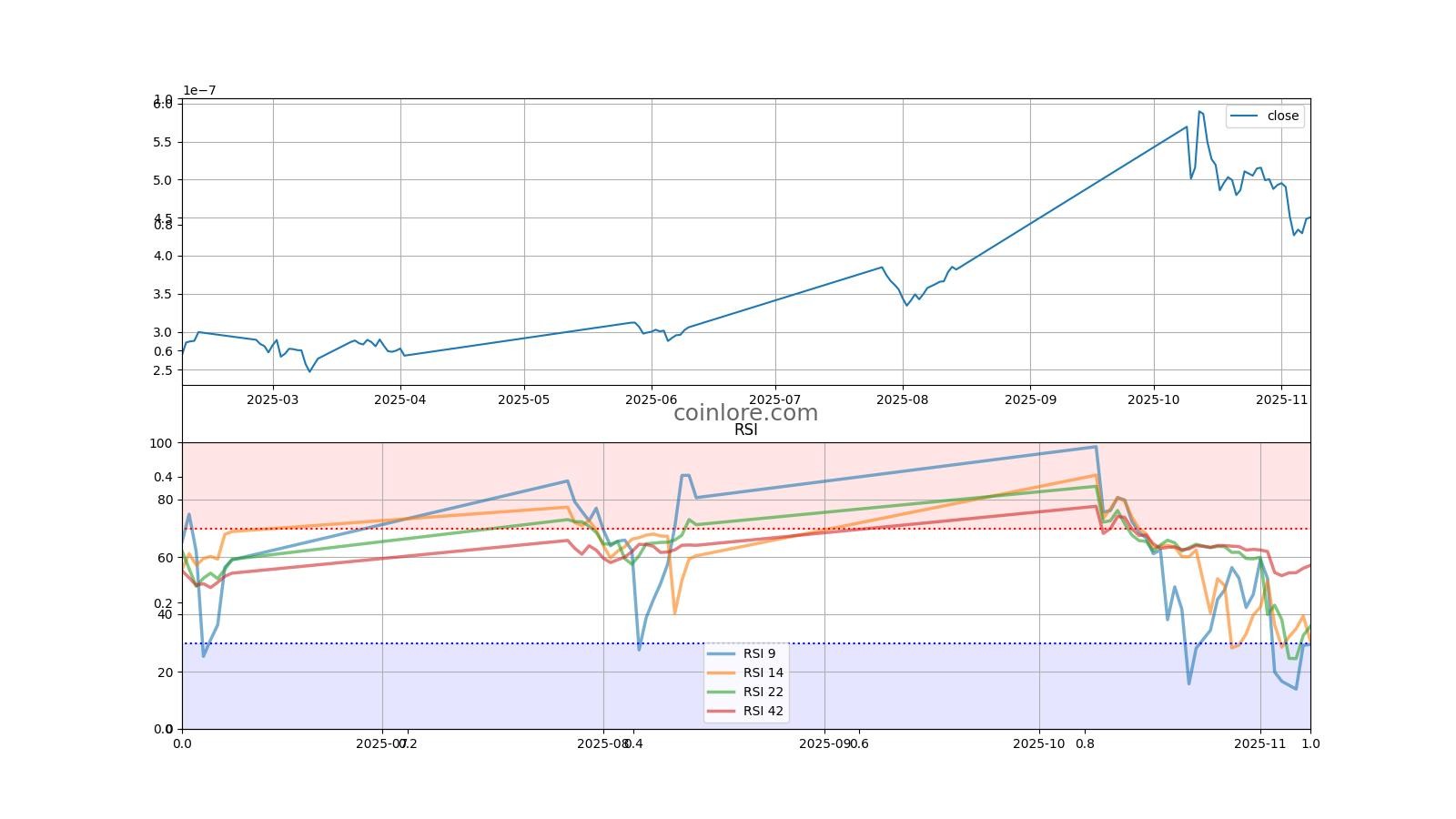 Genius Coin RSI indicator