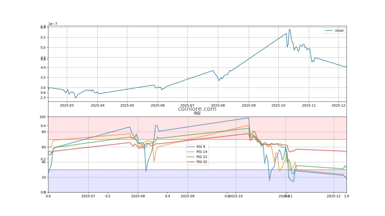 Genius Coin RSI indicator