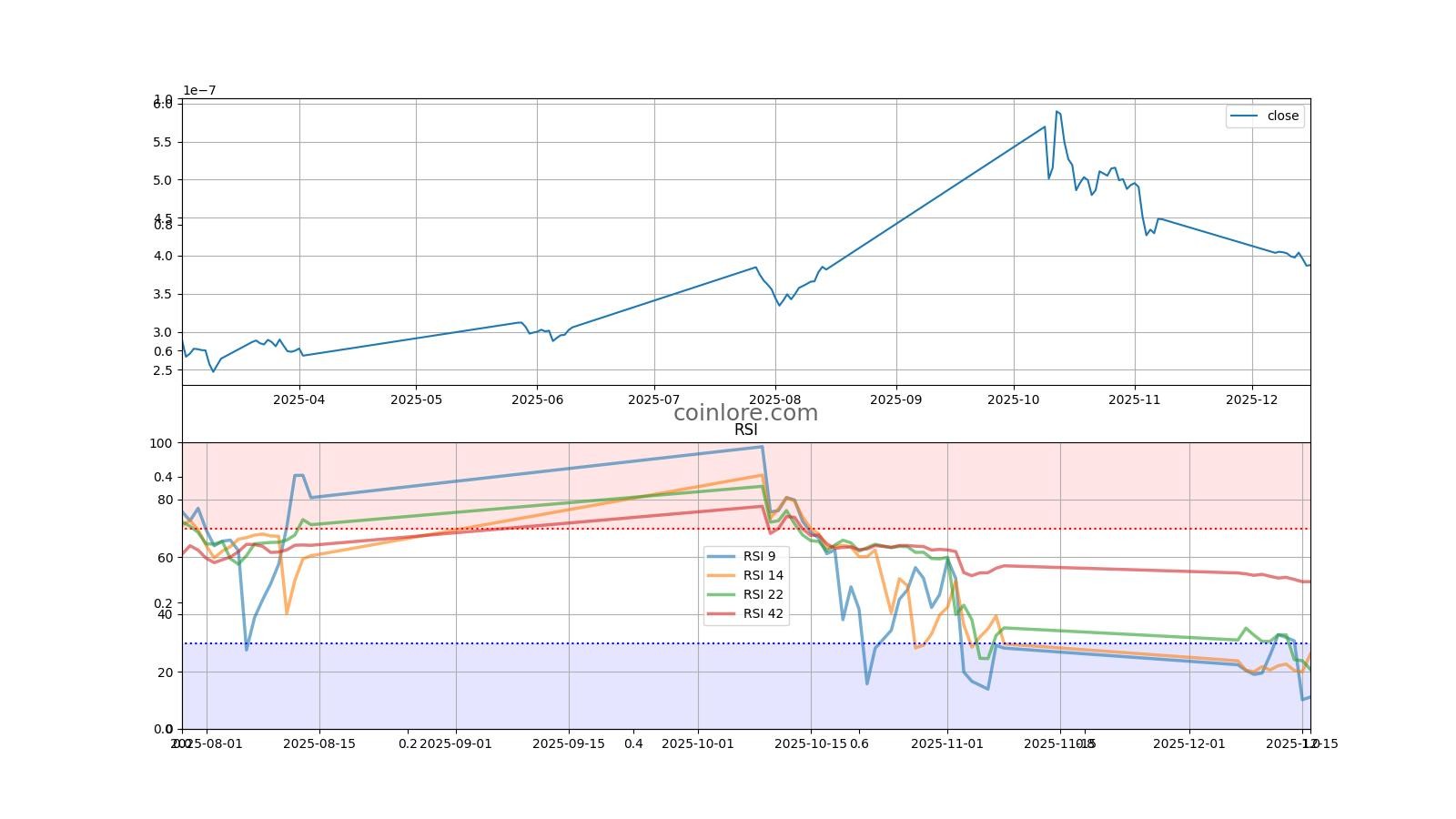 Genius Coin RSI indicator