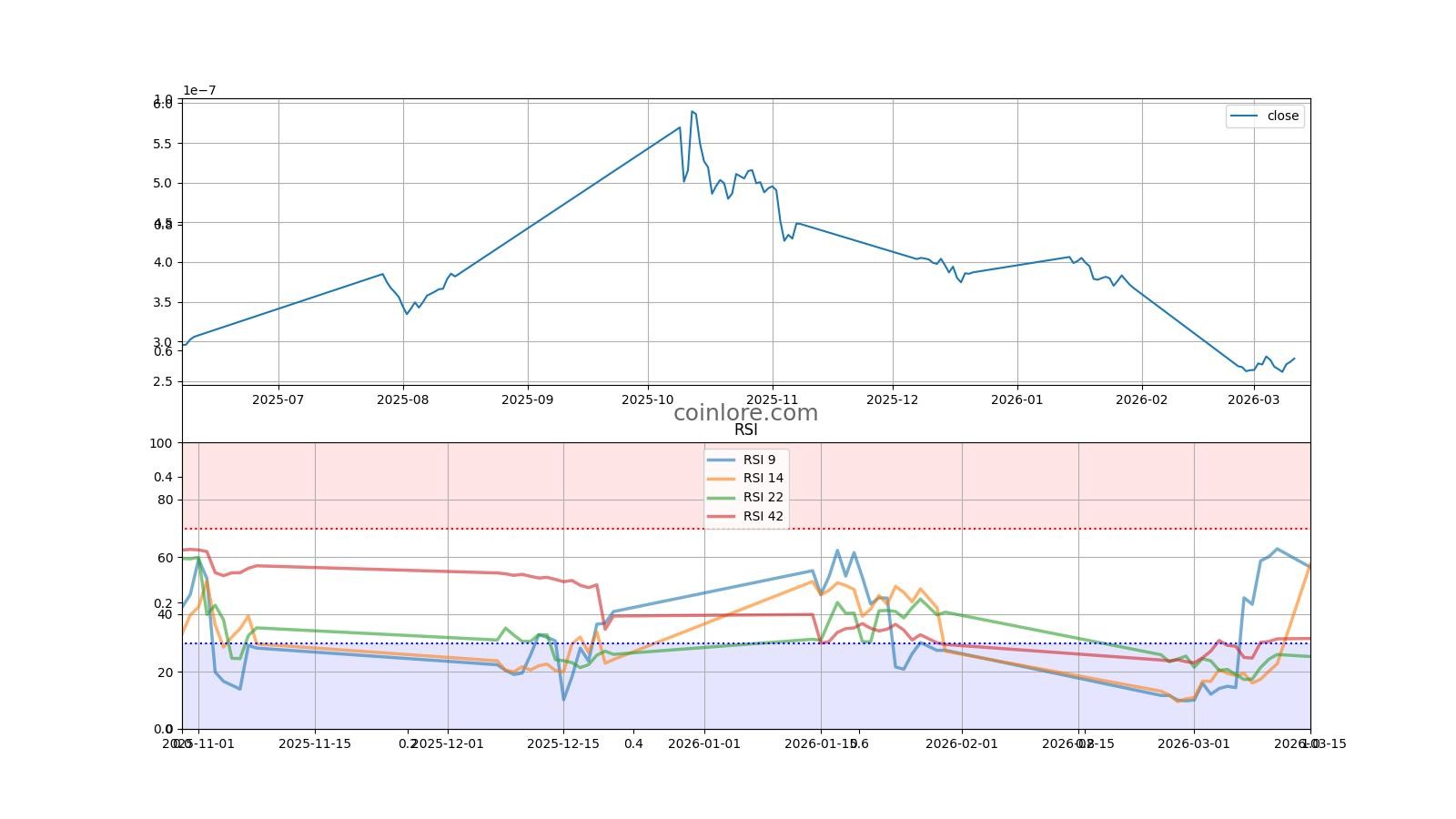 Genius Coin RSI indicator