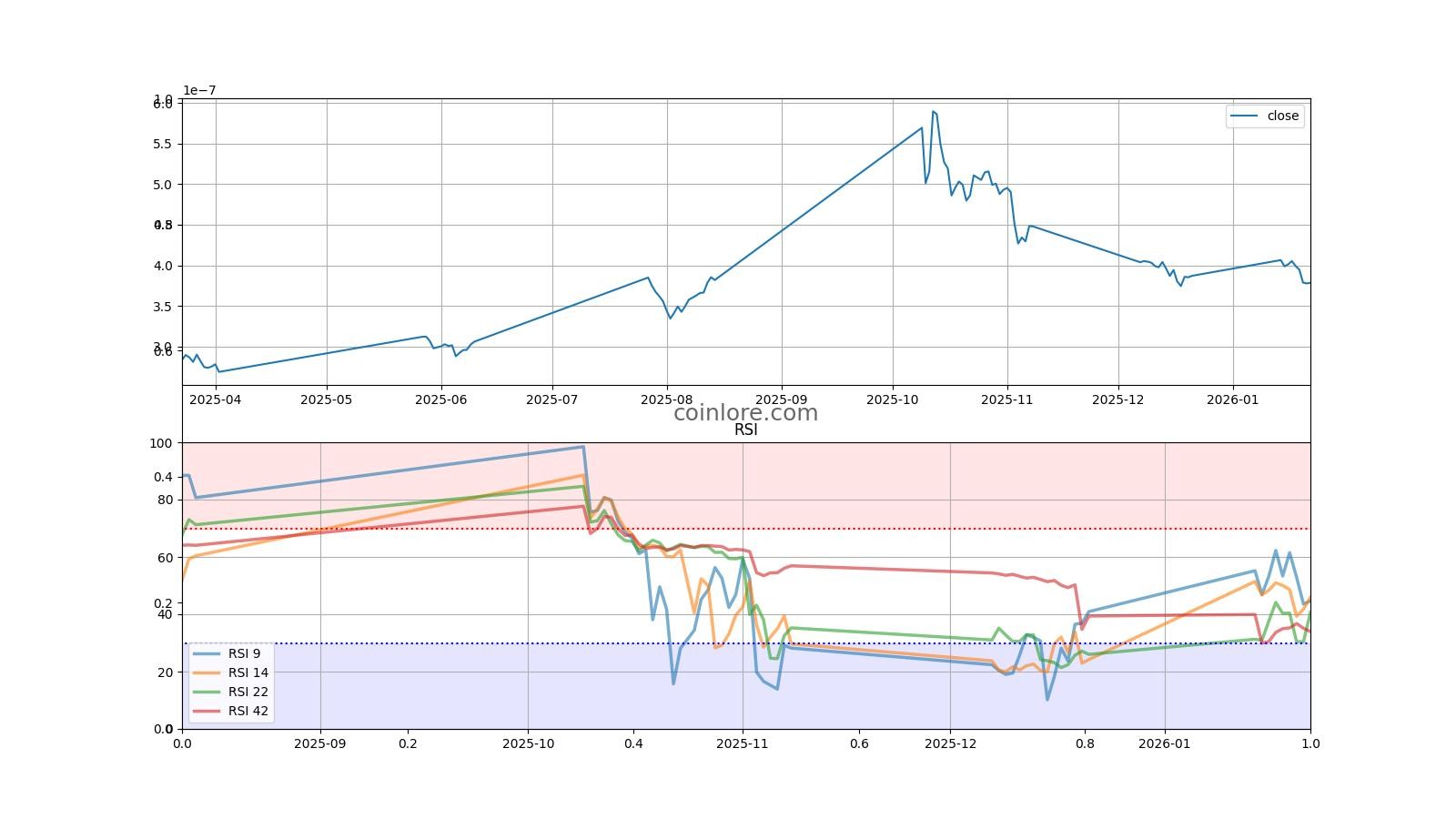 Genius Coin RSI indicator