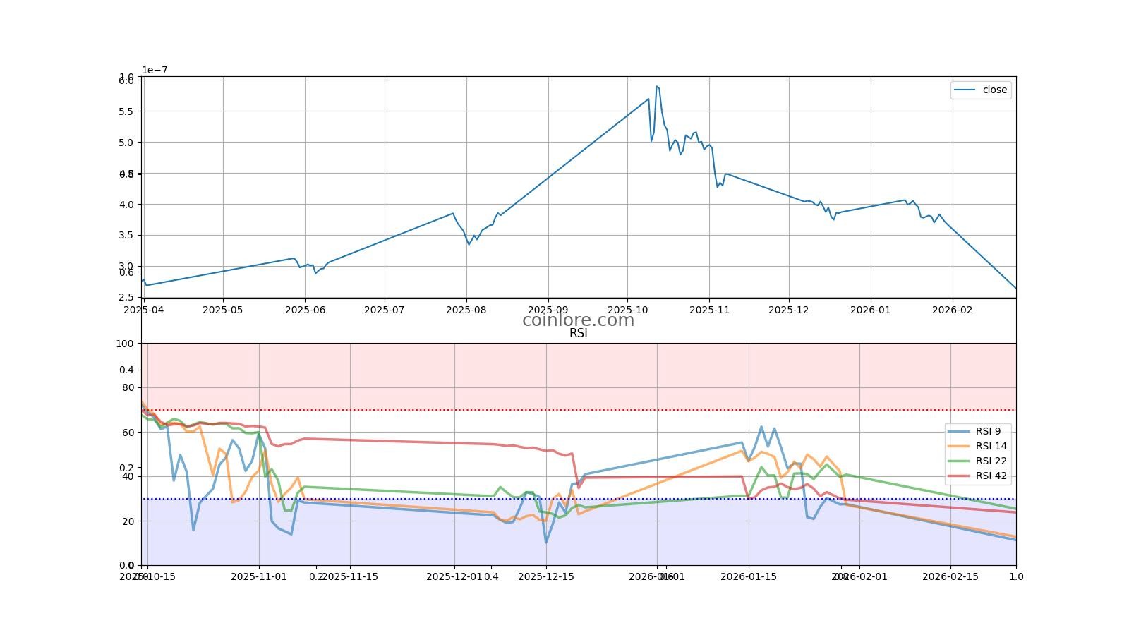 Genius Coin RSI indicator