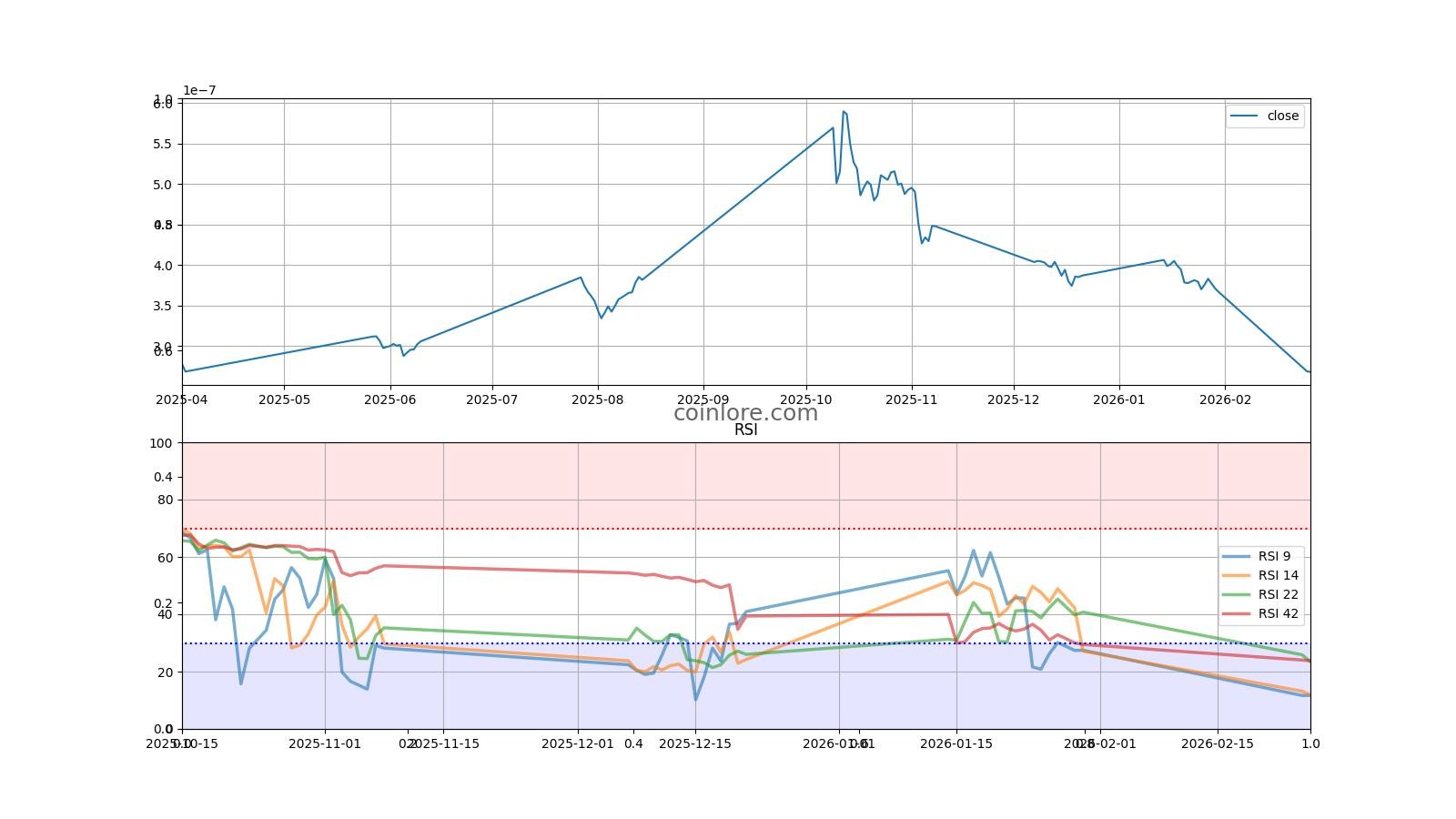 Genius Coin RSI indicator