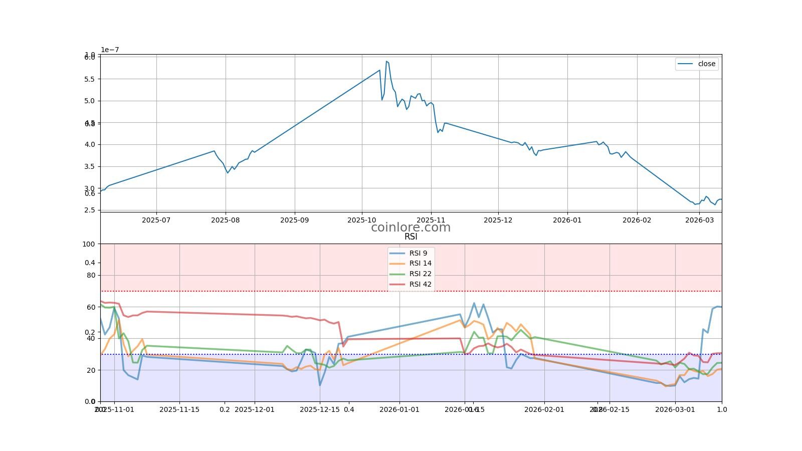 Genius Coin RSI indicator