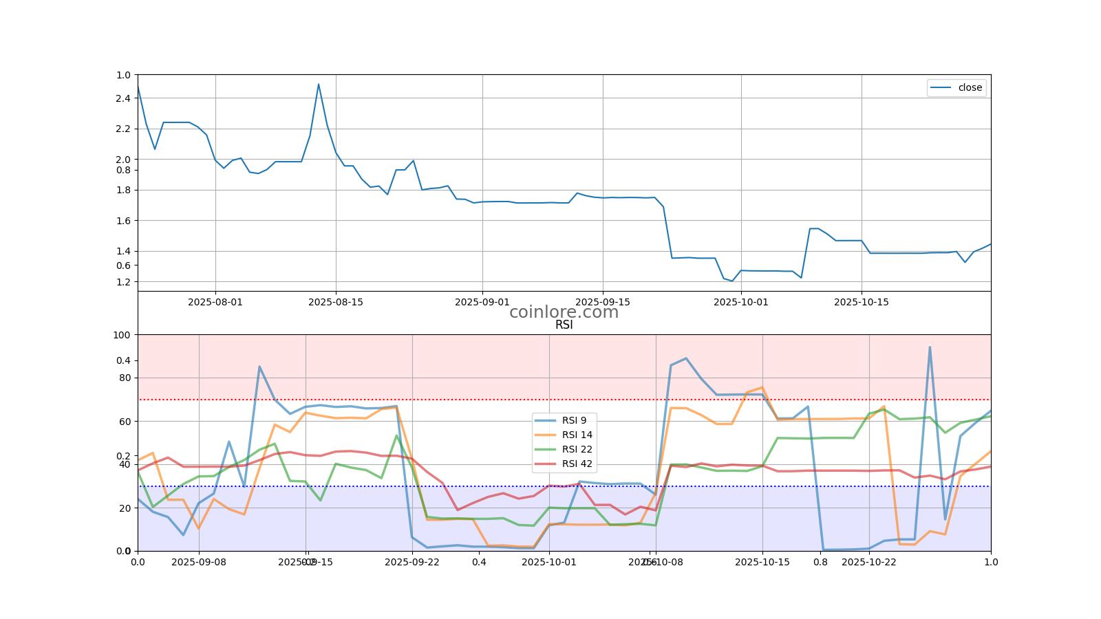 GENIUS TOKEN & NFT COLLECTIONS RSI indicator