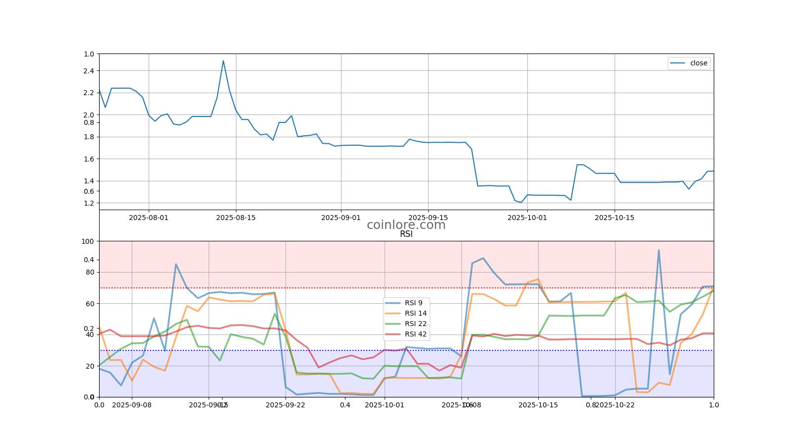 GENIUS TOKEN & NFT COLLECTIONS RSI indicator