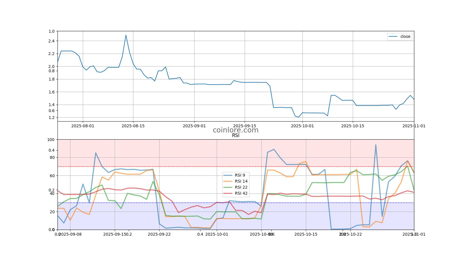 GENIUS TOKEN & NFT COLLECTIONS RSI indicator