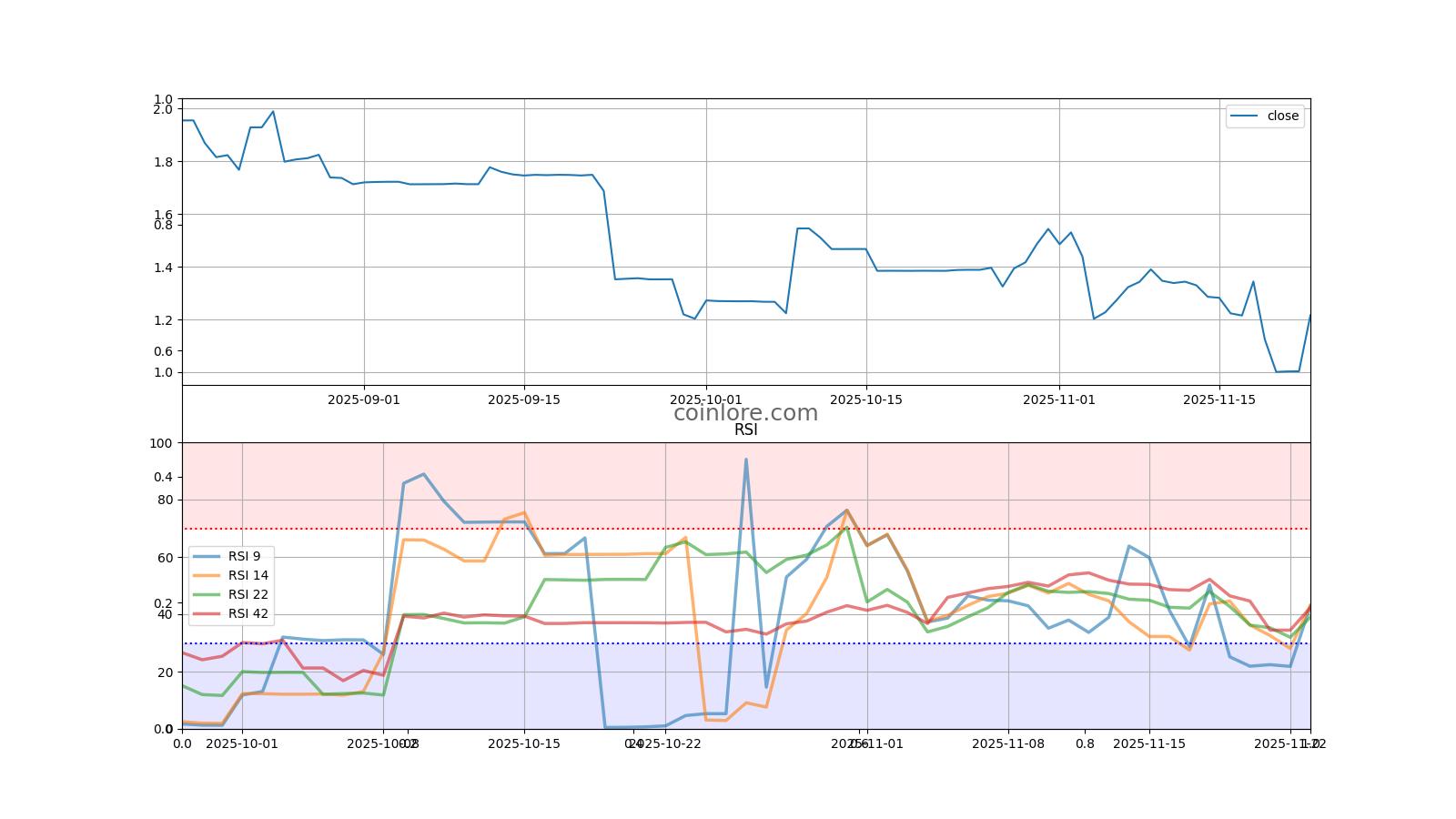 GENIUS TOKEN & NFT COLLECTIONS RSI indicator