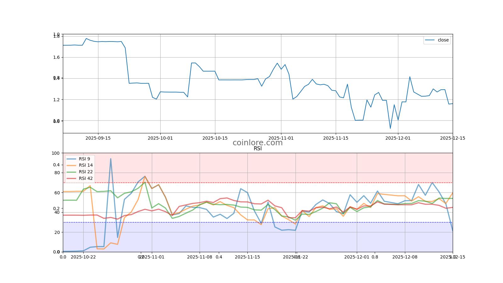 GENIUS TOKEN & NFT COLLECTIONS RSI indicator