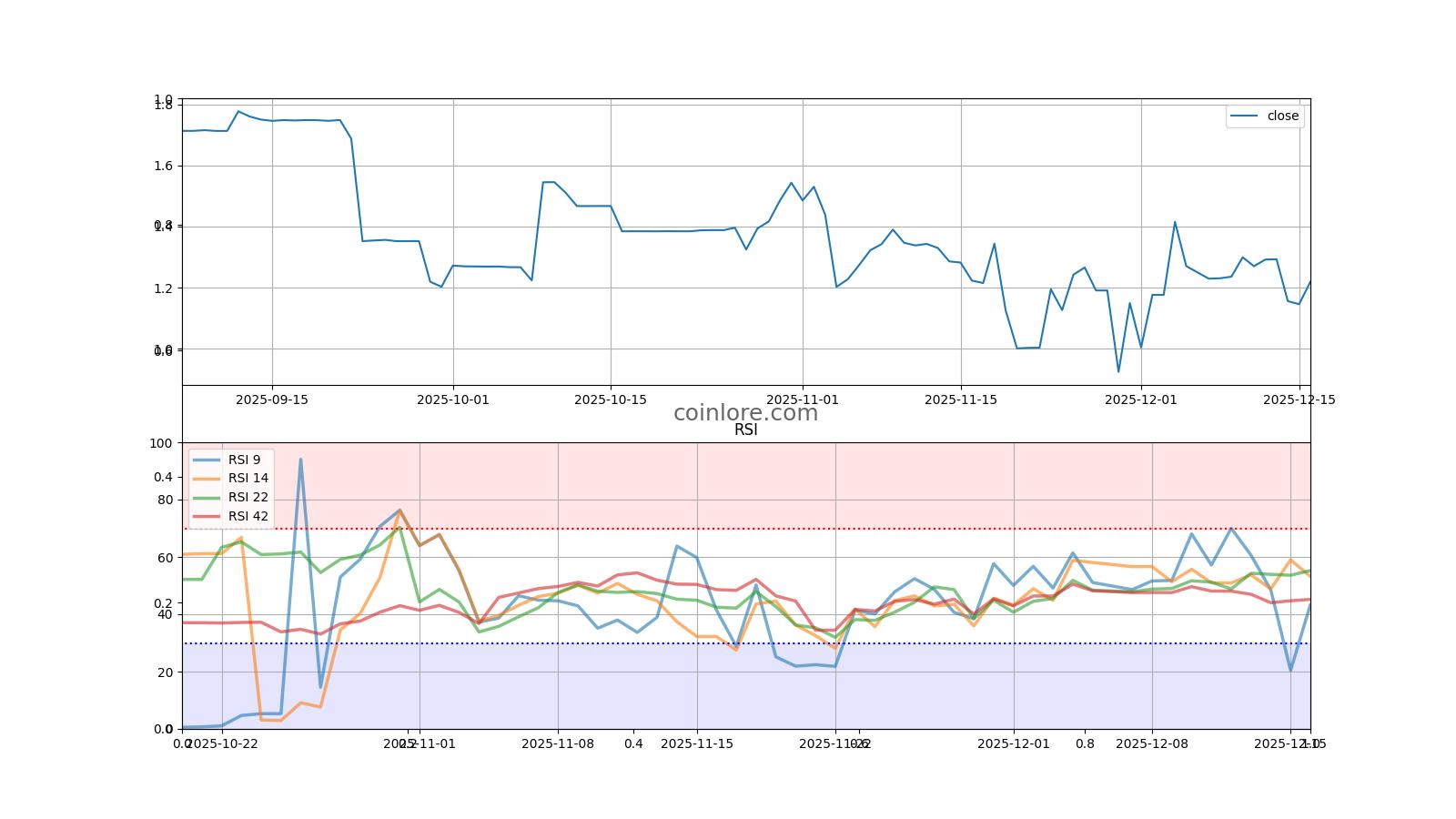 GENIUS TOKEN & NFT COLLECTIONS RSI indicator