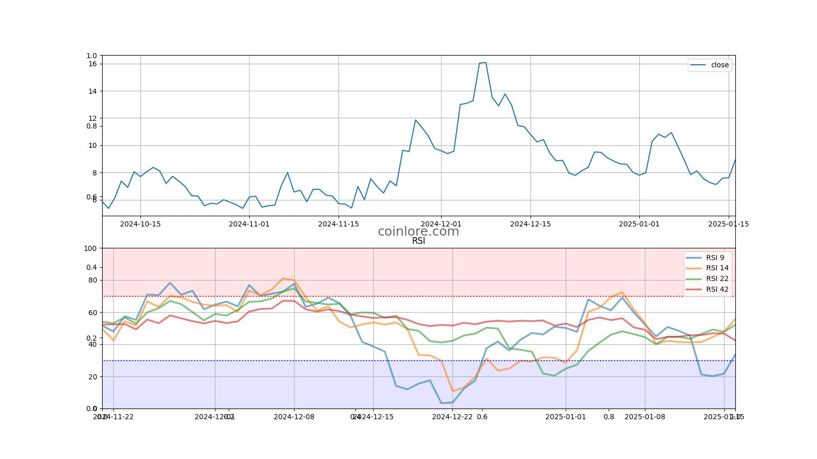 GENIUS TOKEN & NFT COLLECTIONS RSI indicator