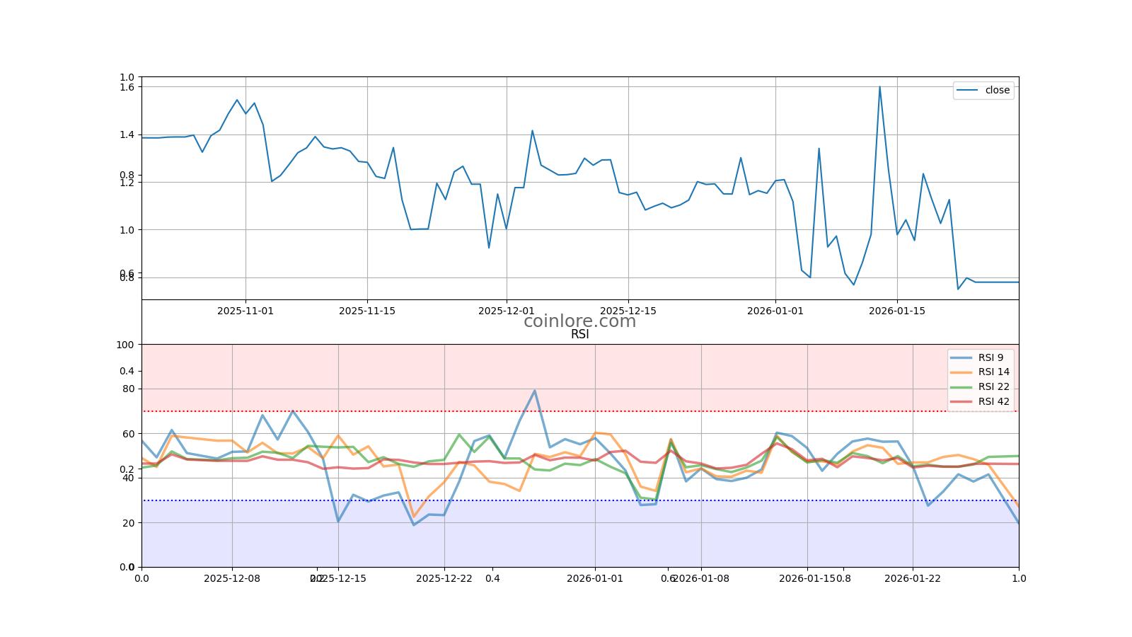 GENIUS TOKEN & NFT COLLECTIONS RSI indicator