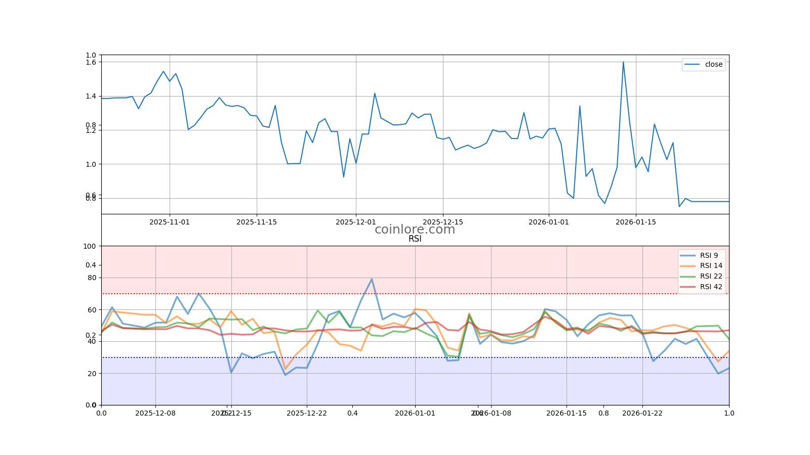 GENIUS TOKEN & NFT COLLECTIONS RSI indicator