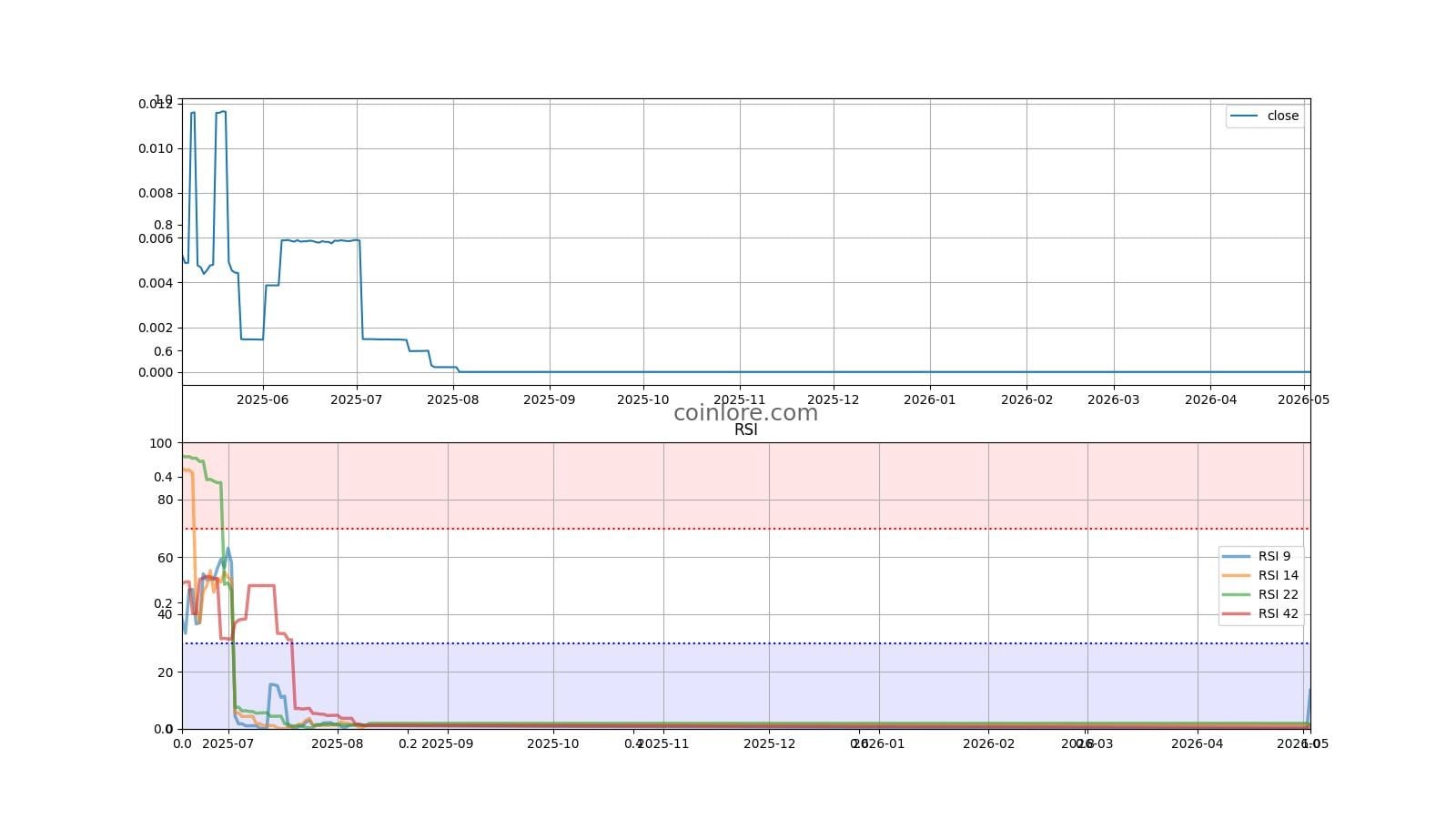 GenomeFi RSI indicator