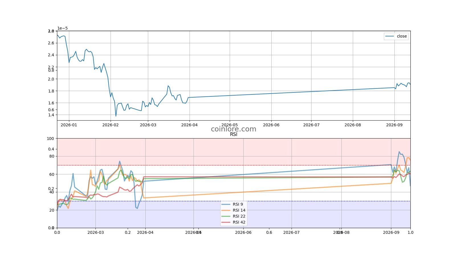 GenomesDAO RSI indicator