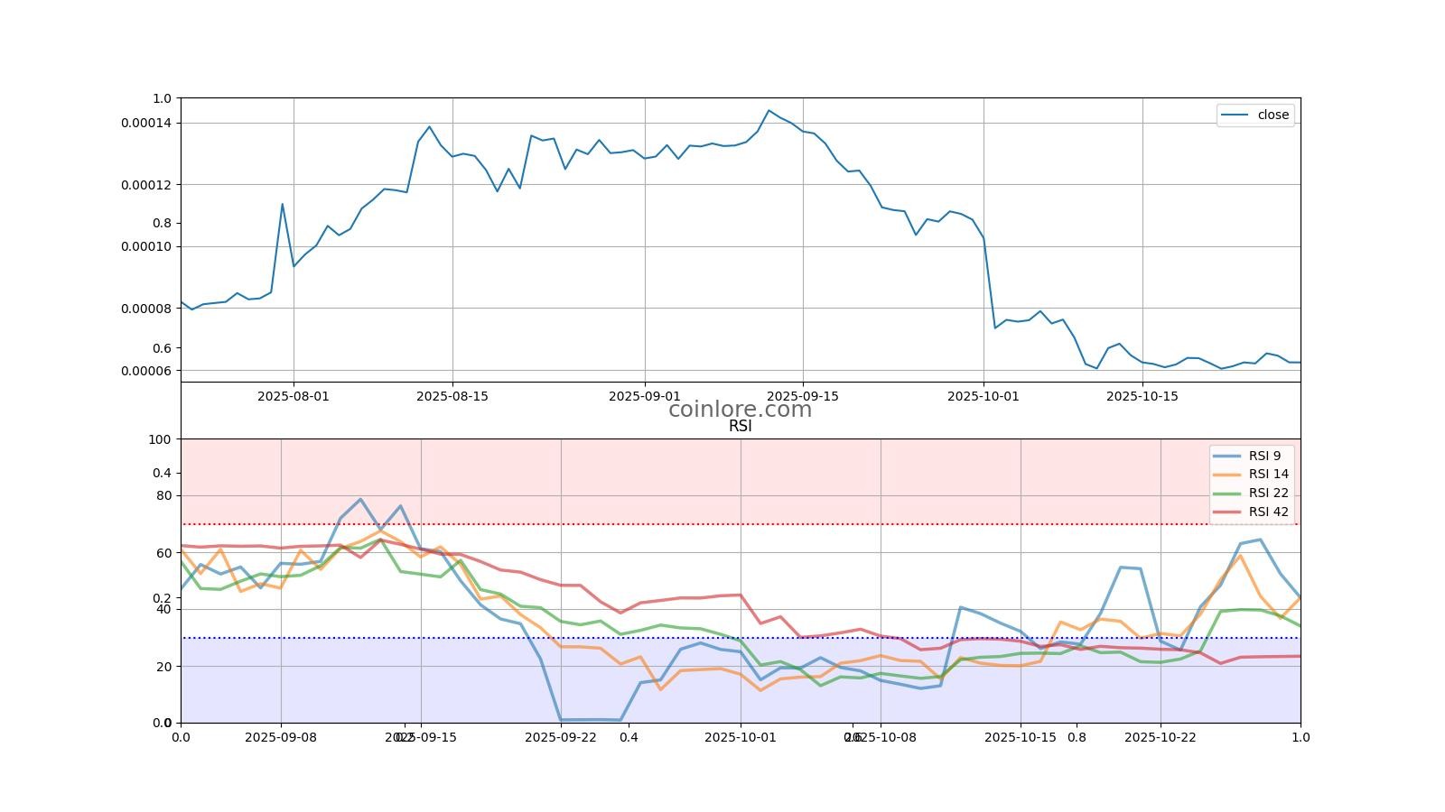 GenomesDAO RSI indicator
