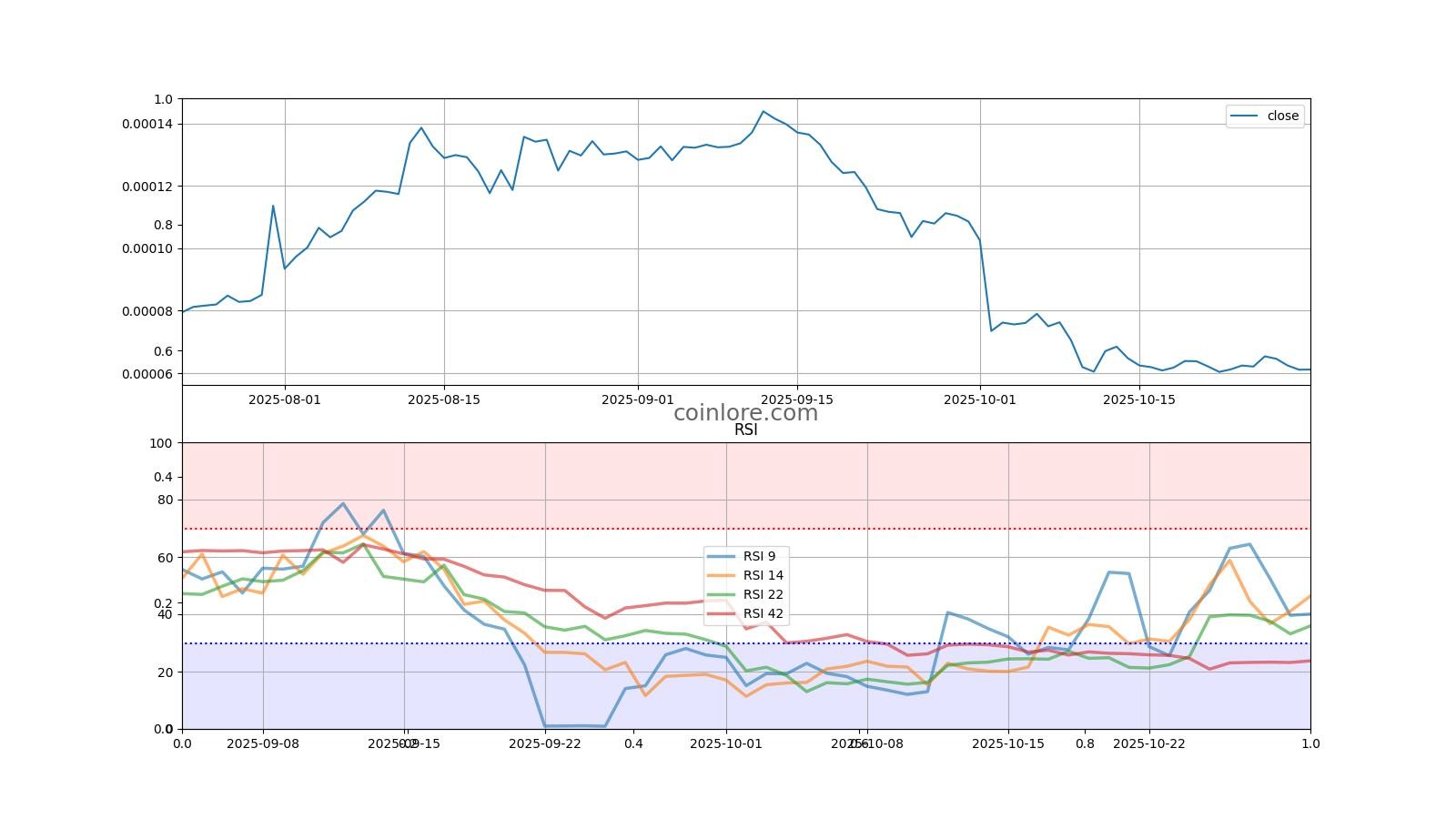 GenomesDAO RSI indicator