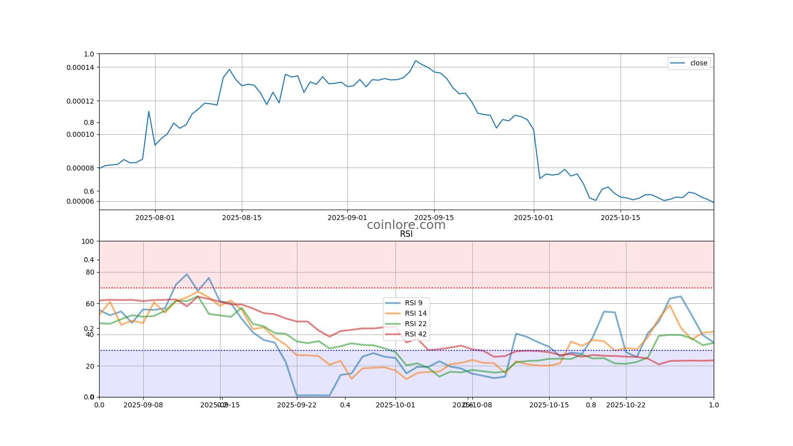 GenomesDAO RSI indicator