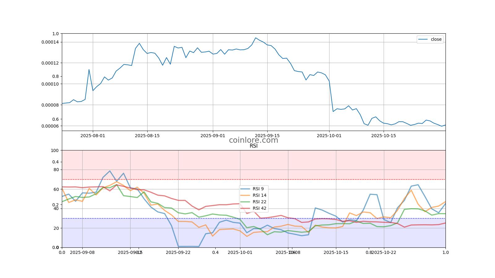 GenomesDAO RSI indicator