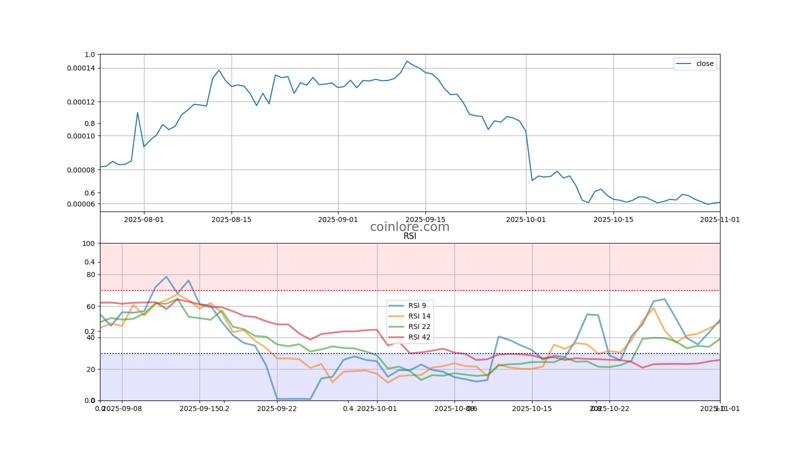 GenomesDAO RSI indicator