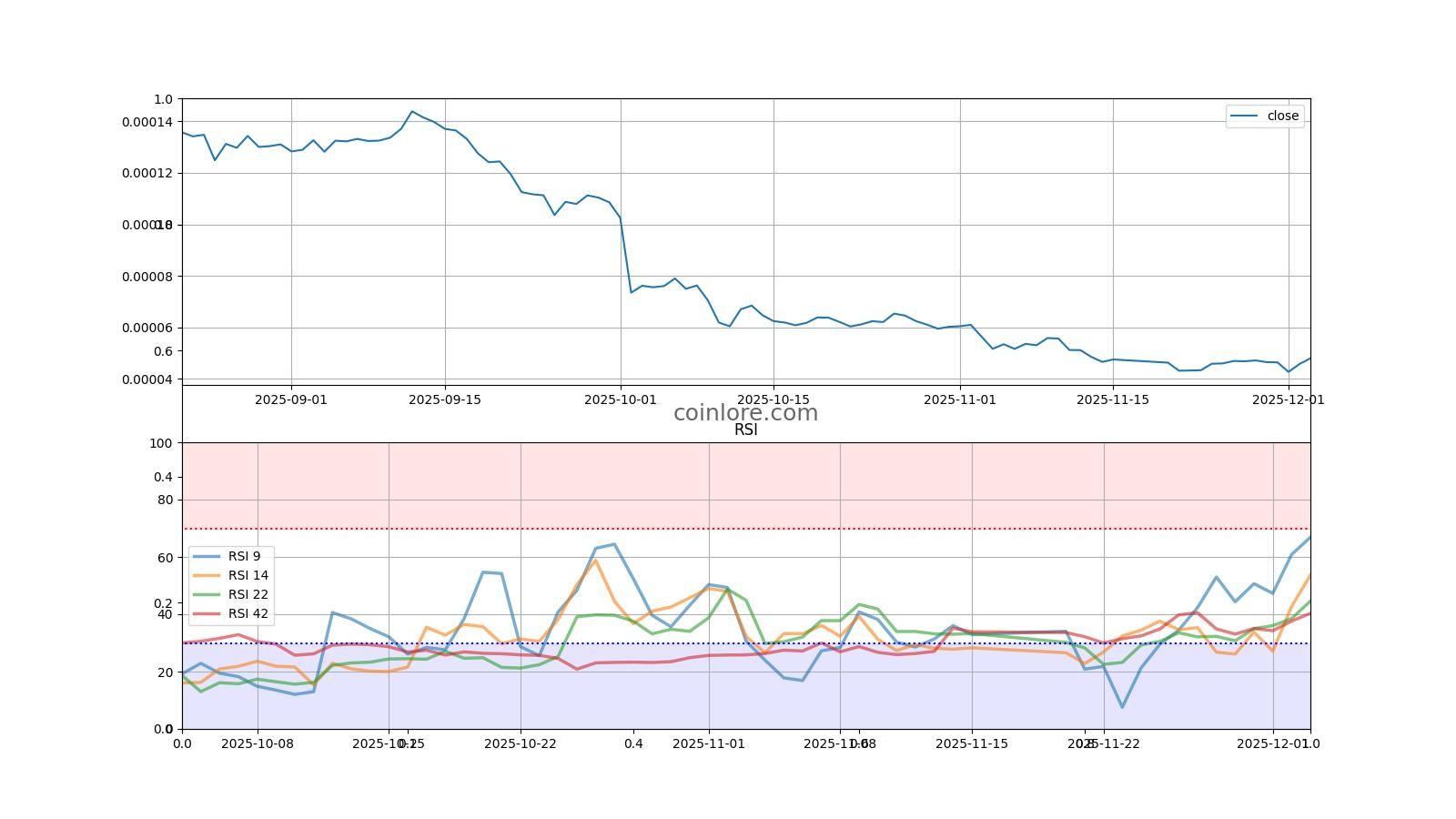 GenomesDAO RSI indicator